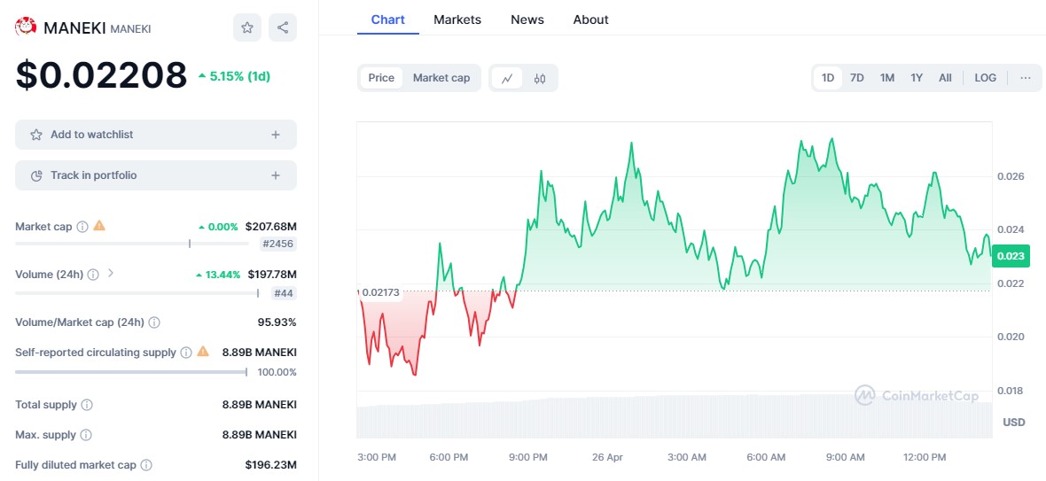 MANEKI Madness: Solana's Meme Coin Skyrockets Over 30,000% Since Debut