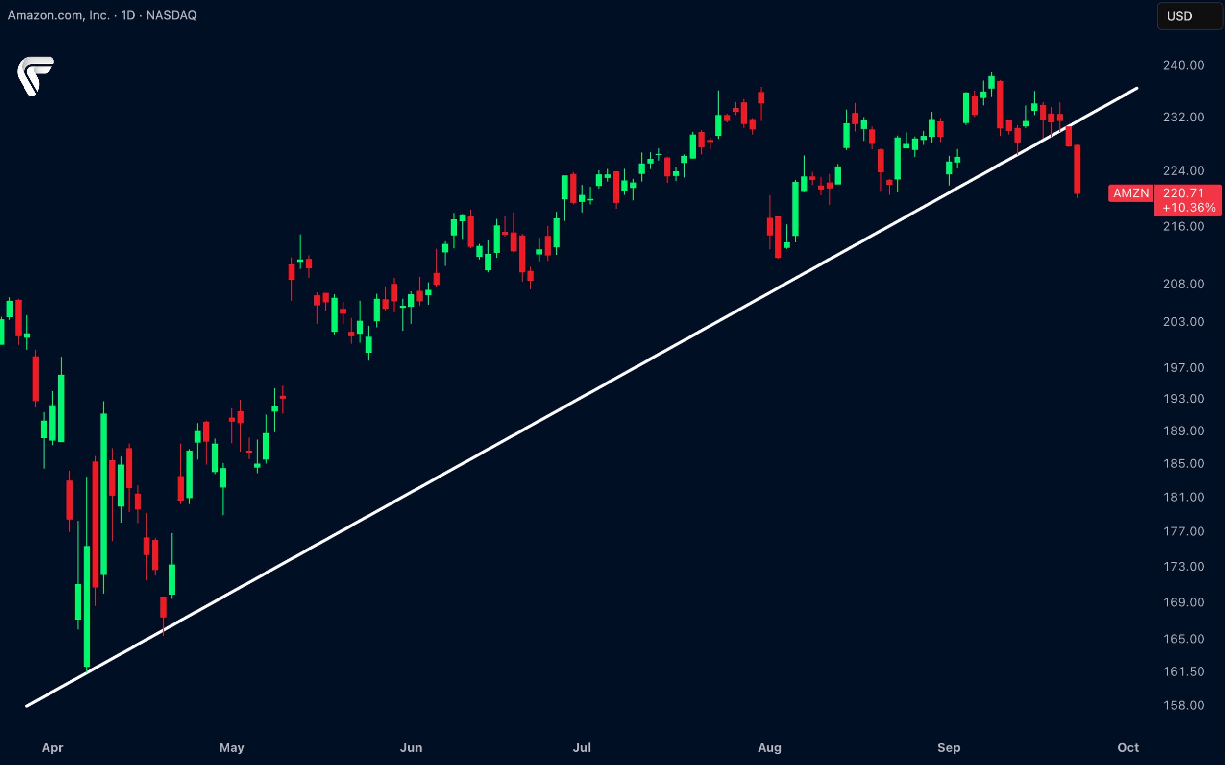 AMZN Stock Breakdown: Support Line Cracks