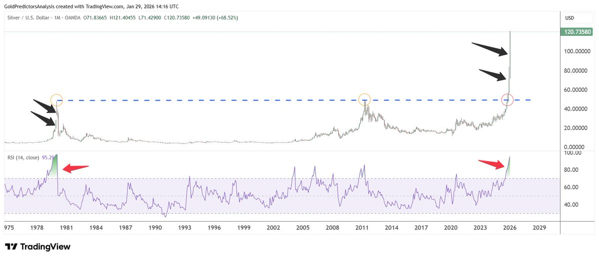 Silver Surges 140% in Just 3 Months After Breaking $50