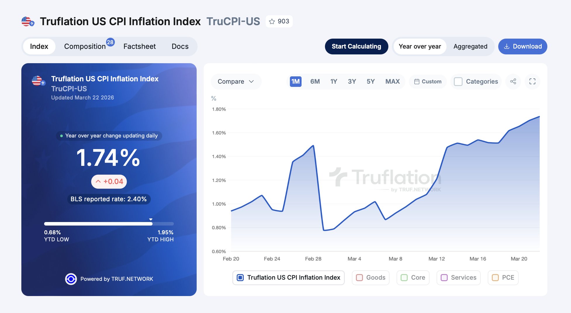 US CPI Inflation Rises to 1.74%: TruCPI Signals Renewed Price Pressure
