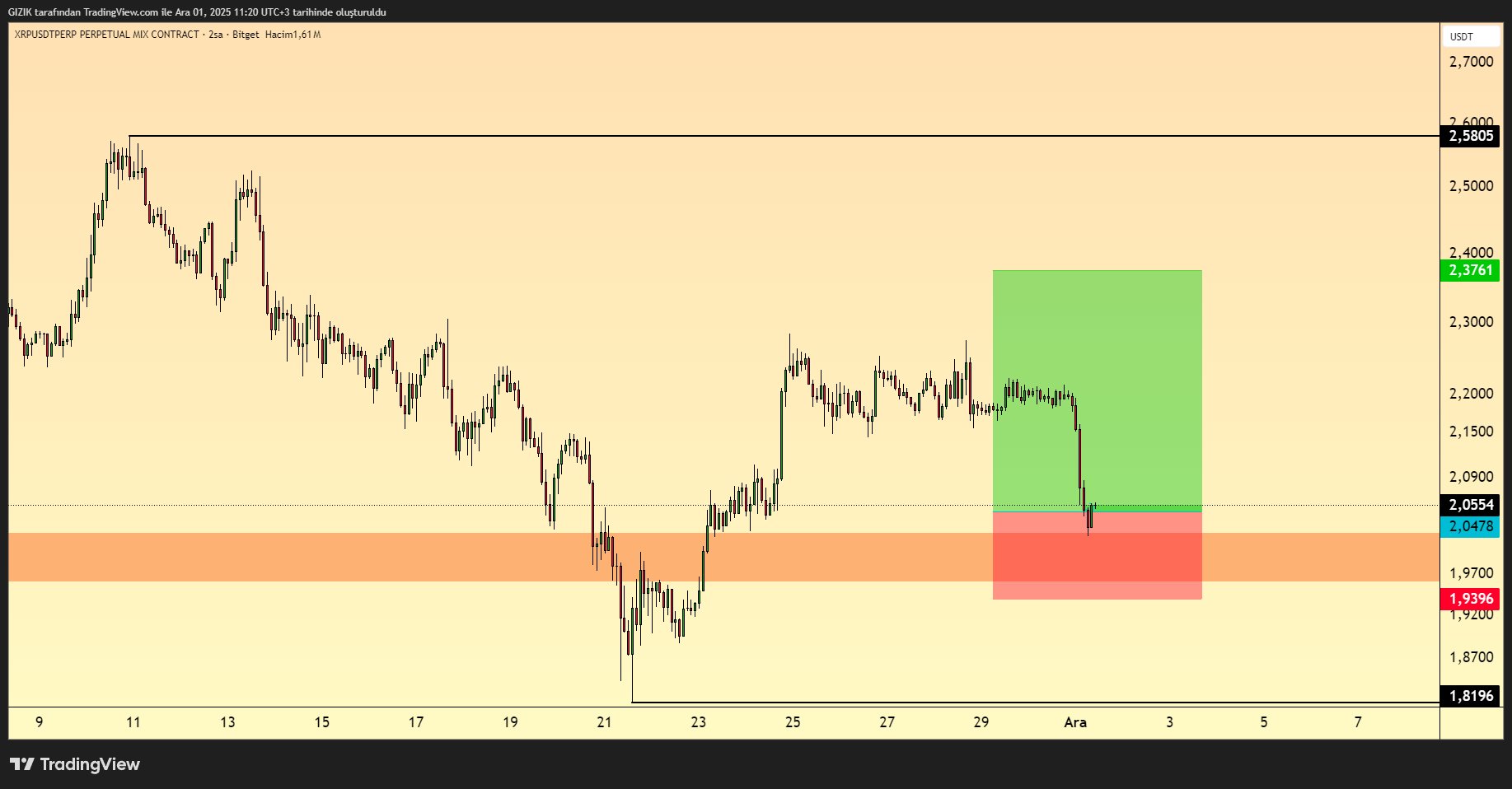XRP Eyes Recovery From $2.05 Support Level After Sharp Decline