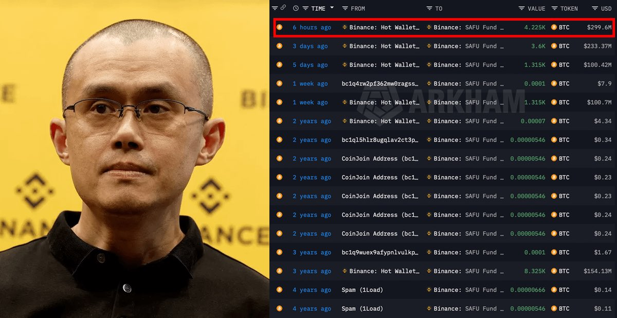 Binance Acquires 4,225 Bitcoin in $300M Purchase as Part of $1B Buyback ...