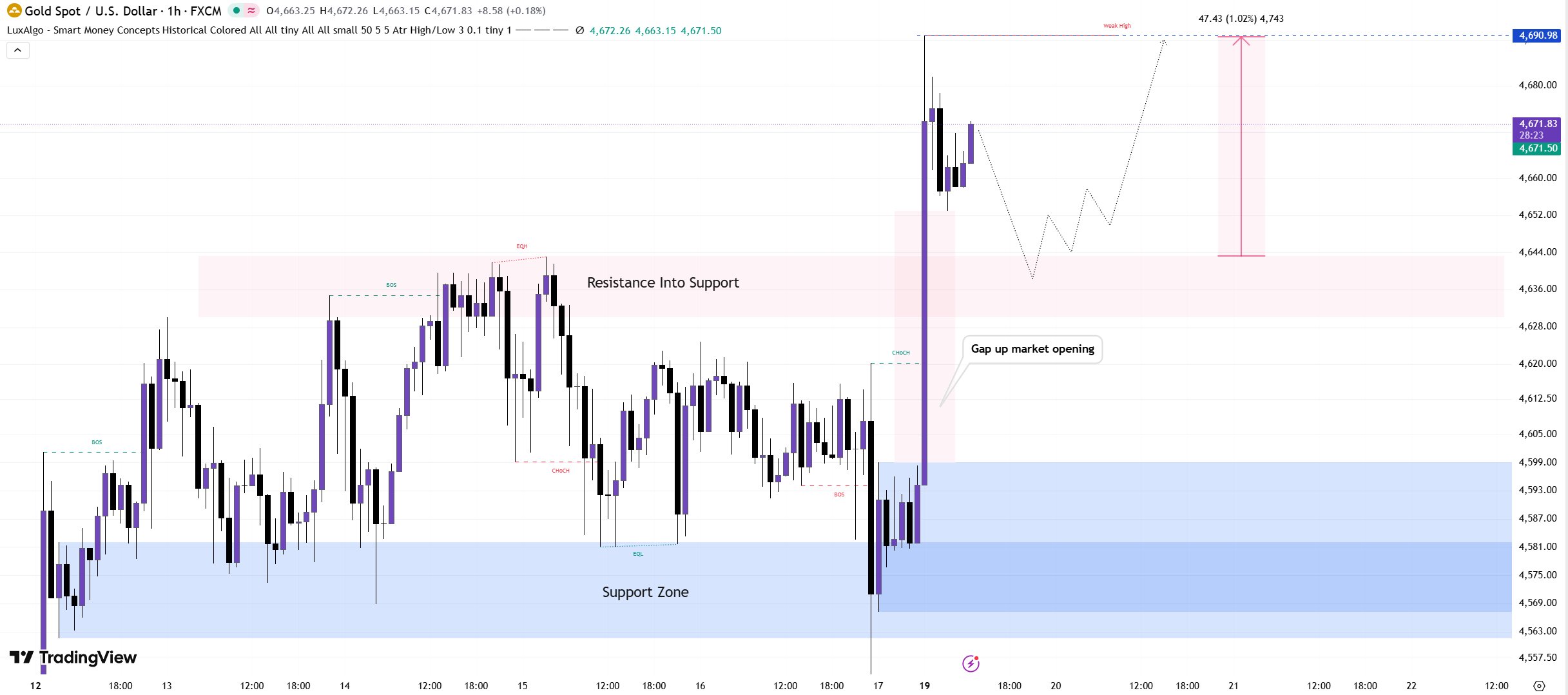 Gold Pulls Back After Gap Higher While Bullish Structure Holds