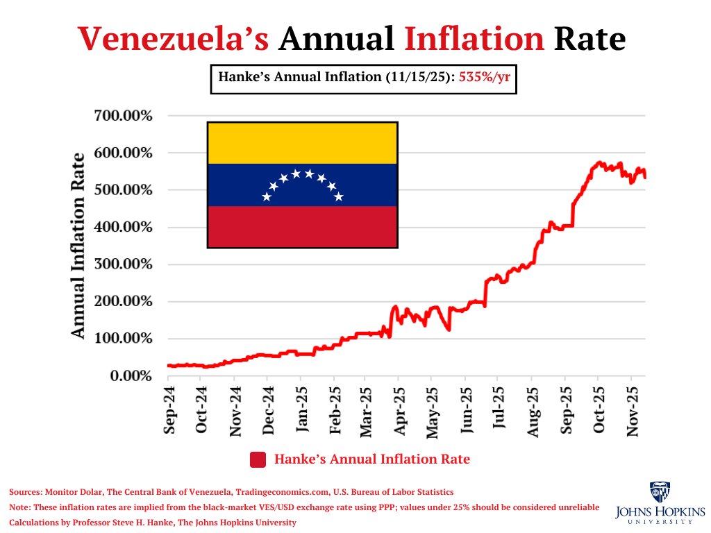 Venezuela's Inflation Soars to 535% as Price Pressures Escalate
