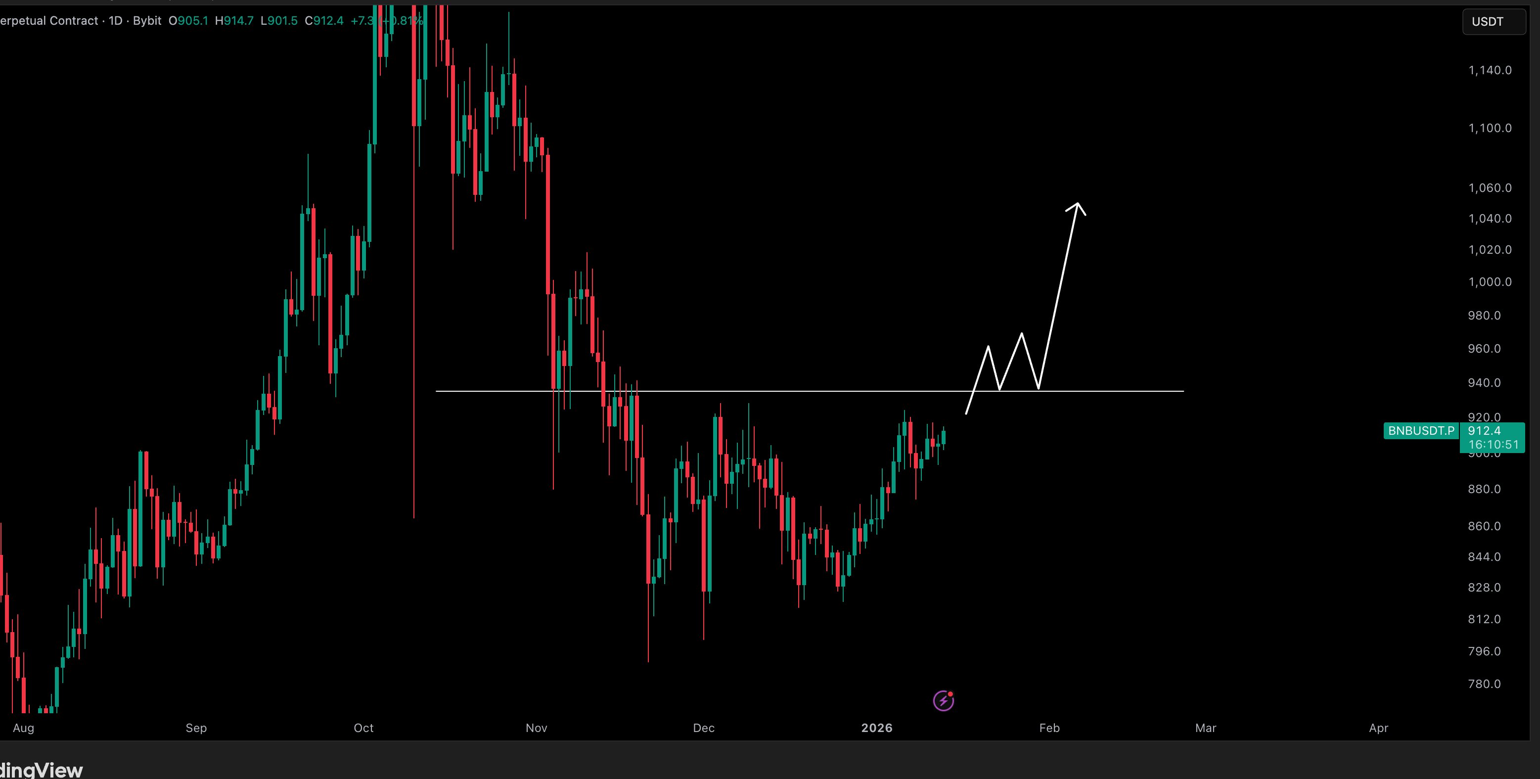 Binance Coin Tests $934 Resistance Zone