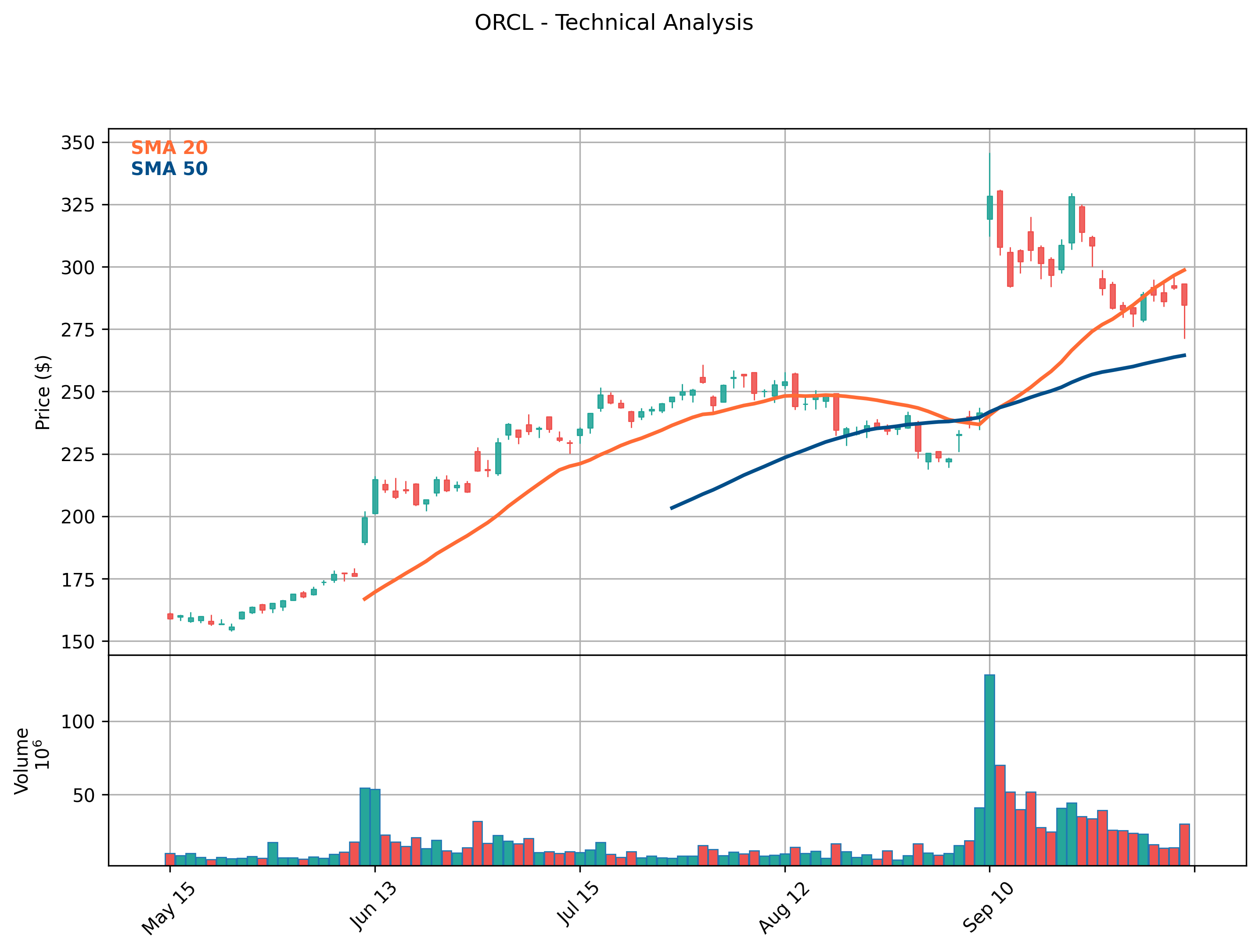 ORCL Stock Tests Key Support as Selling Intensifies