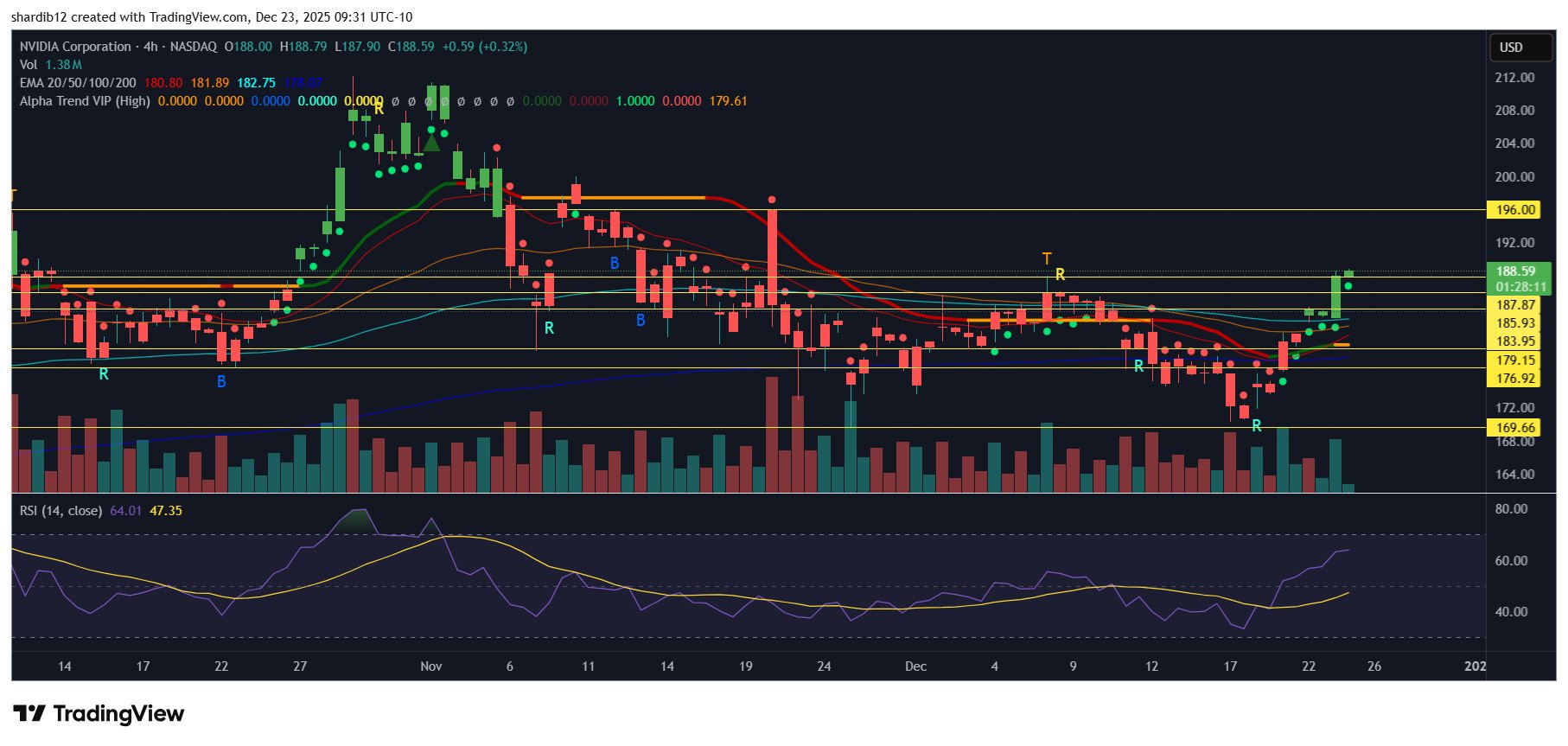 NVDA Stock Holds $188 Level as Nvidia Eyes Santa Rally Momentum