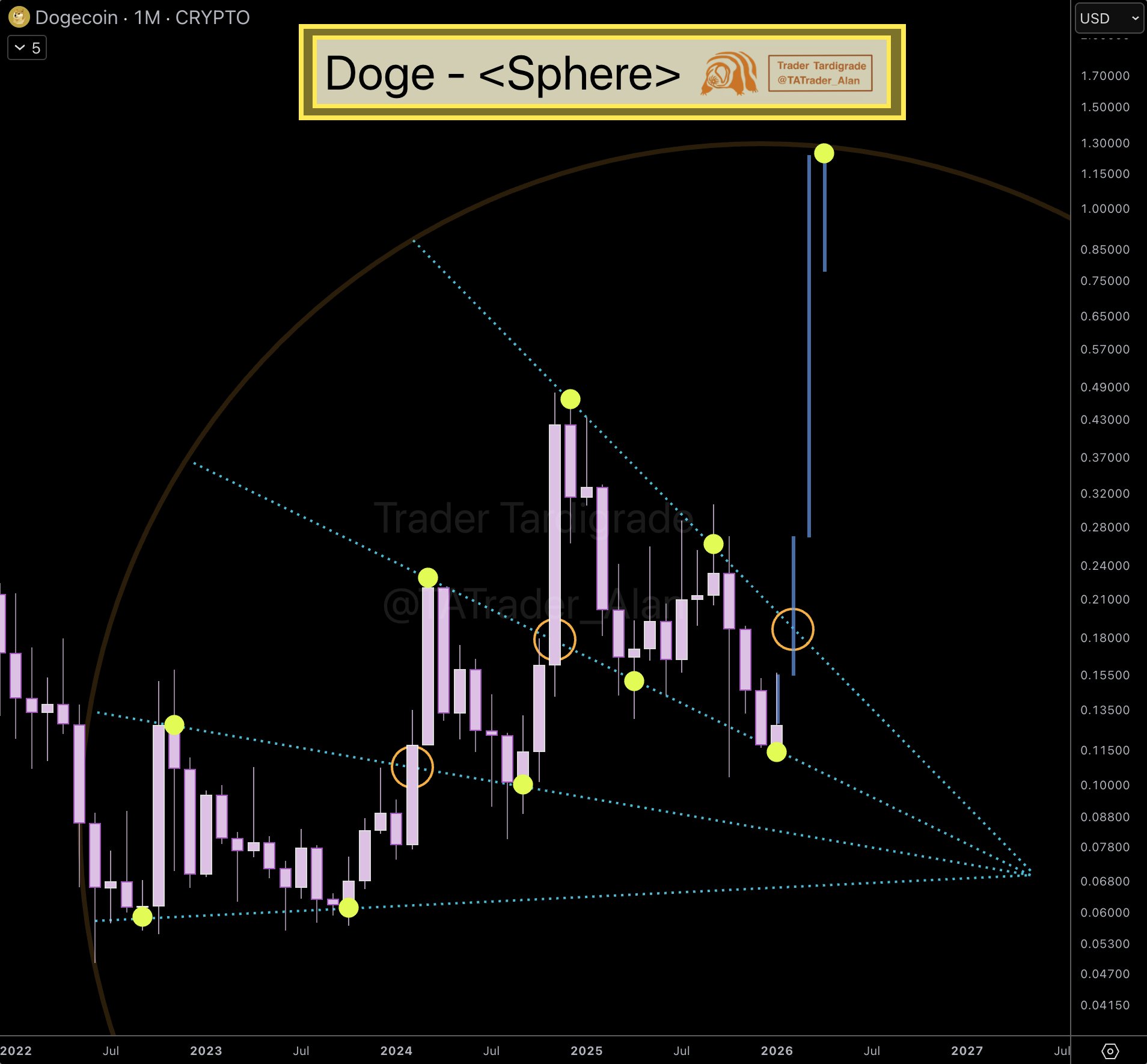 Dogecoin Monthly Chart Reveals Expanding Spherical Price Structure ...