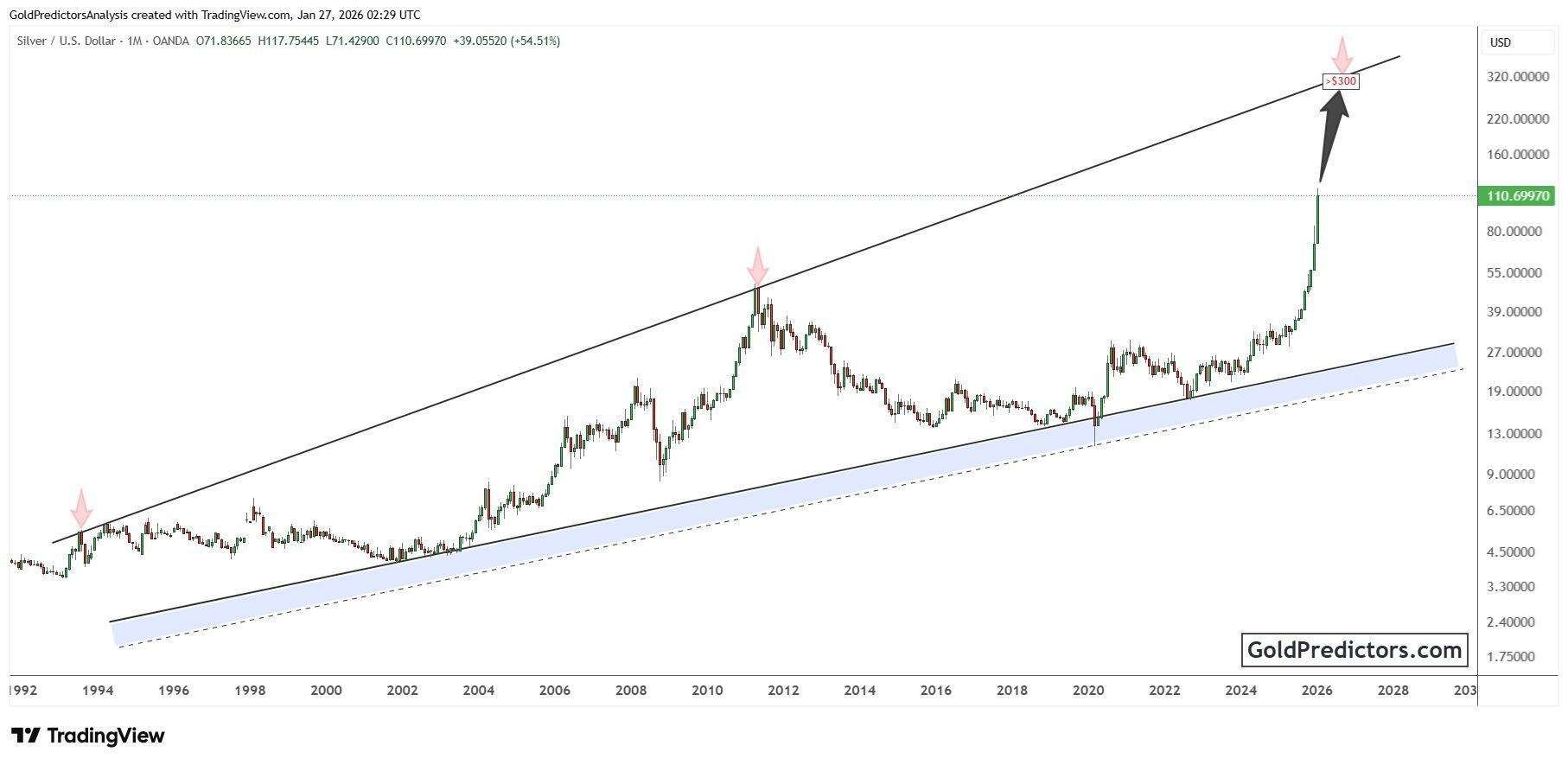Silver Surges Past $100: Long-Term Chart Points to Vertical Rally Phase