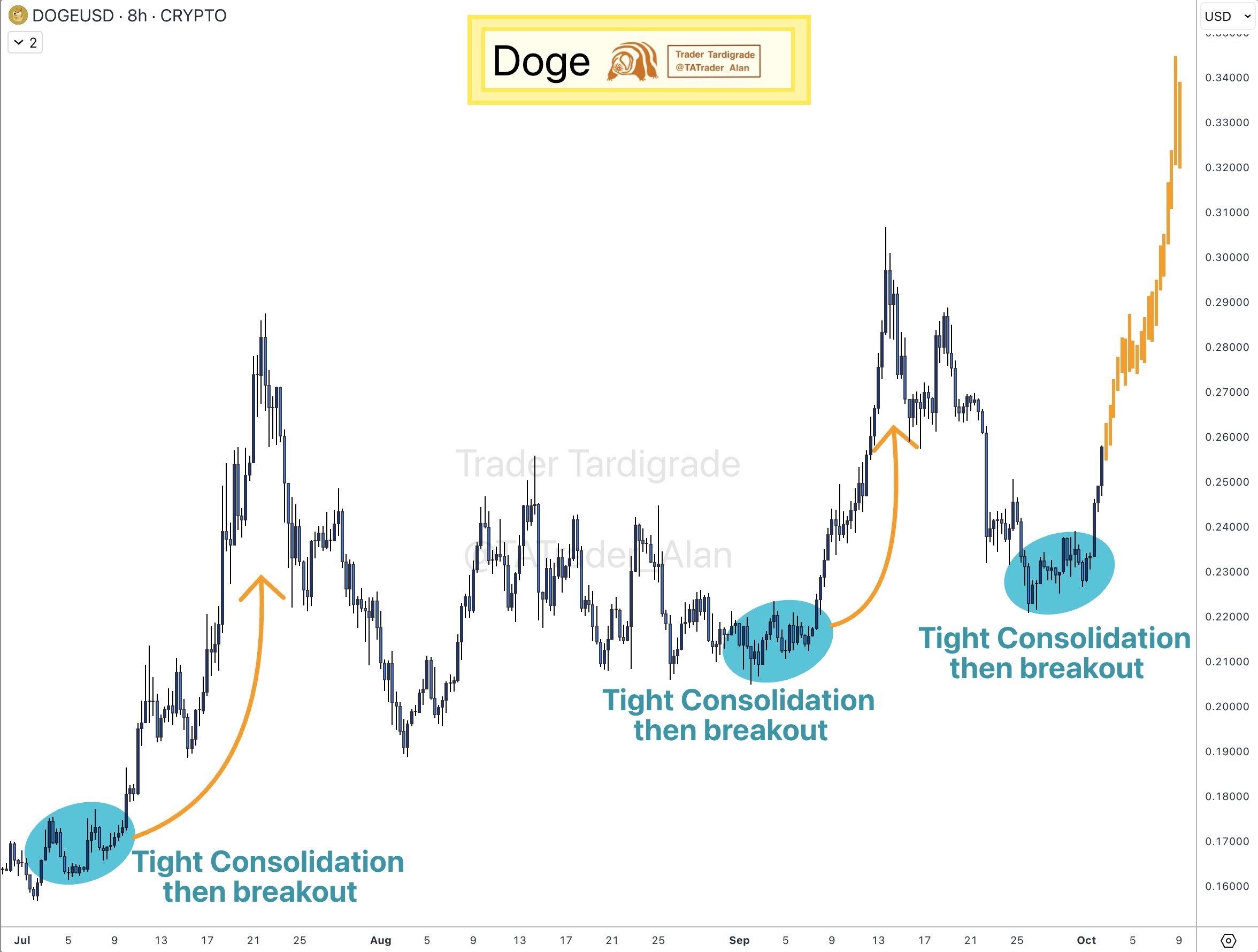 Doge Coin Consolidation Pattern Points to Potential Rally