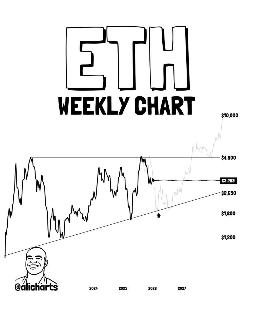 ETH Weekly Chart Maps Long-Term Structure to $10,000