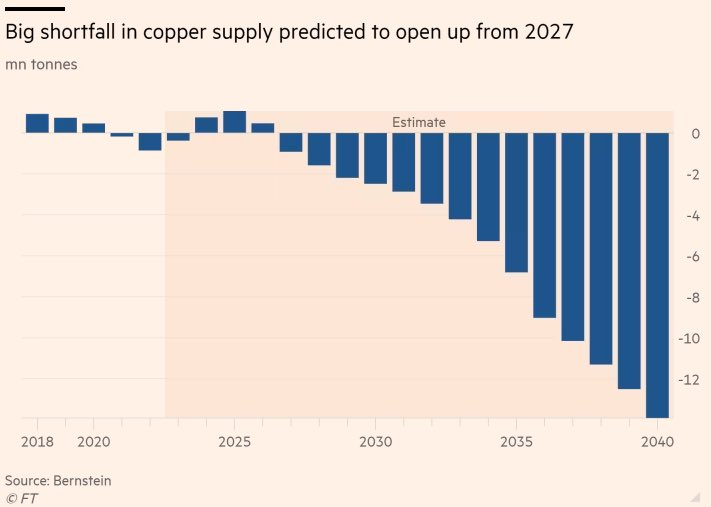 U.S. Builds Largest Copper Stockpile in Decades as 15 Million Tonne ...