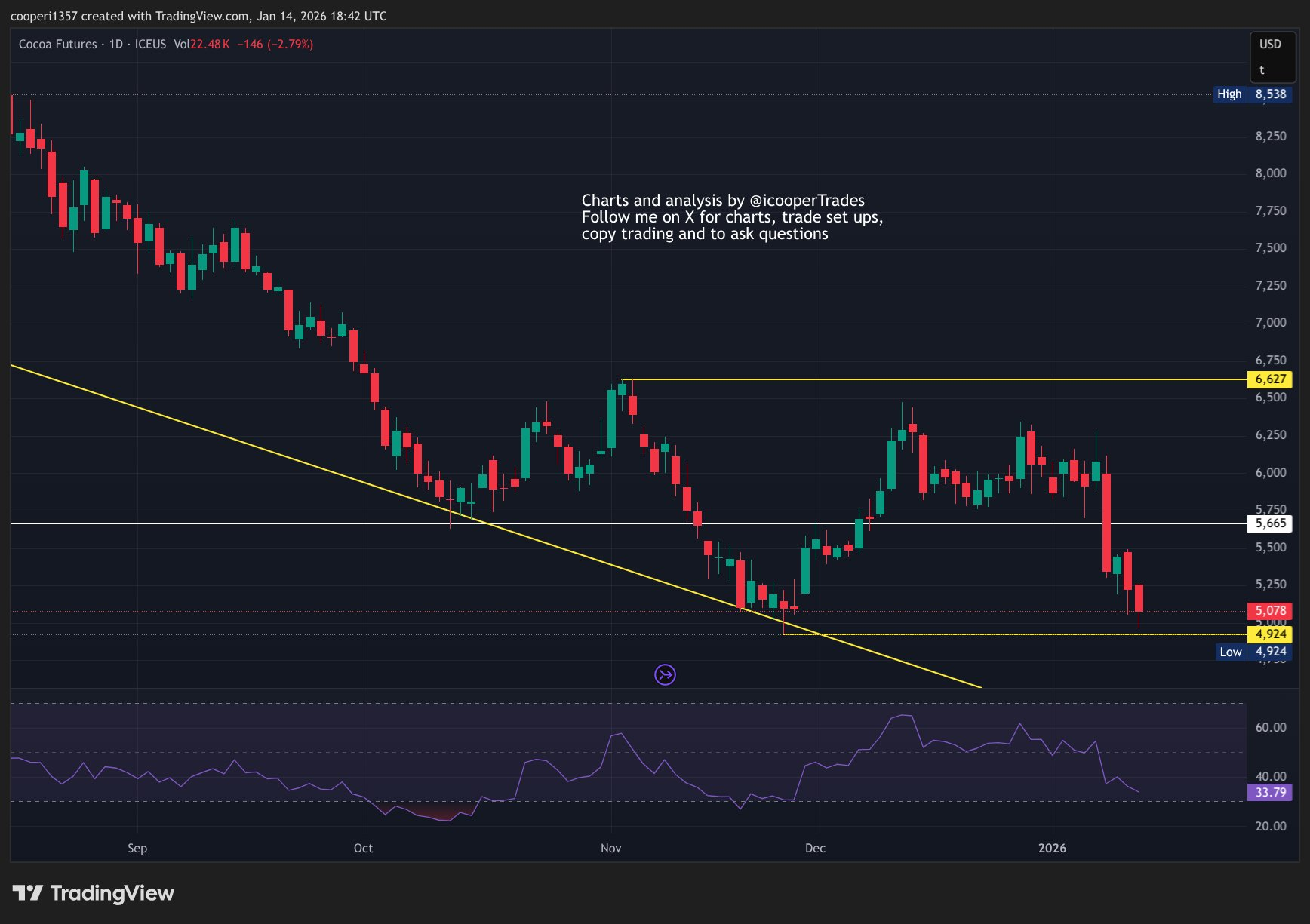Cocoa Futures Drop 2.8% - Key Support Level Could Trigger Bounce