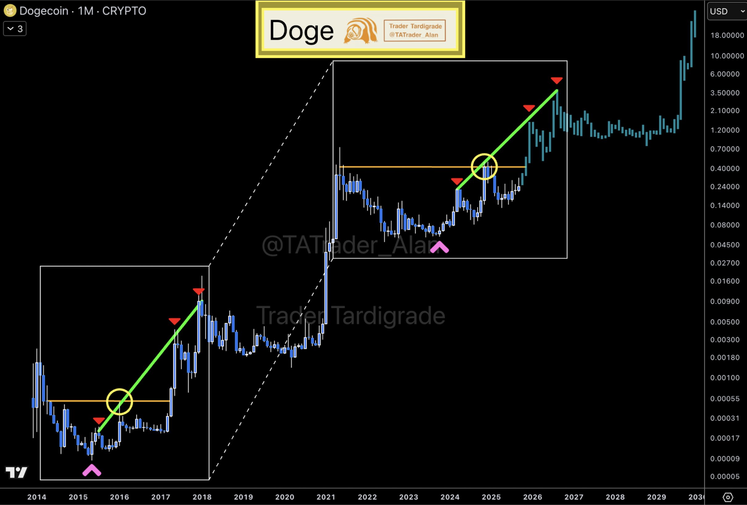Doge Coin Monthly Chart Signals Repeating Pattern