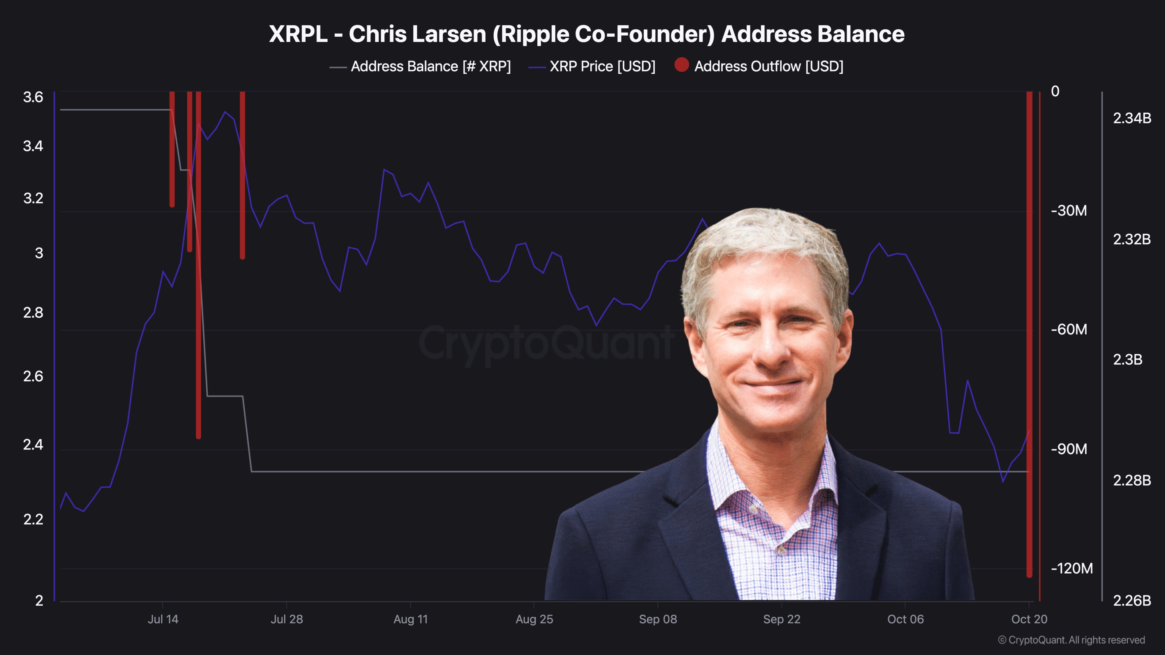 Ripple Co-Founder Moves $120M in XRP Amid Investigation