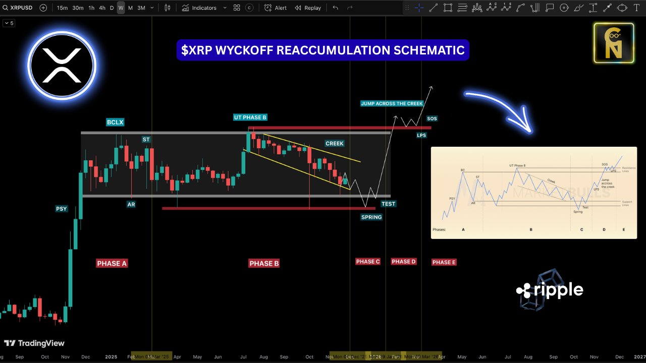XRP Holds Key Support as Wyckoff Pattern Signals Phase C Spring Setup