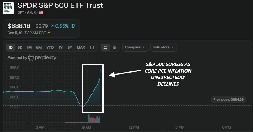 SPY Jumps 0.5% as Core PCE Inflation Falls to 2.8%