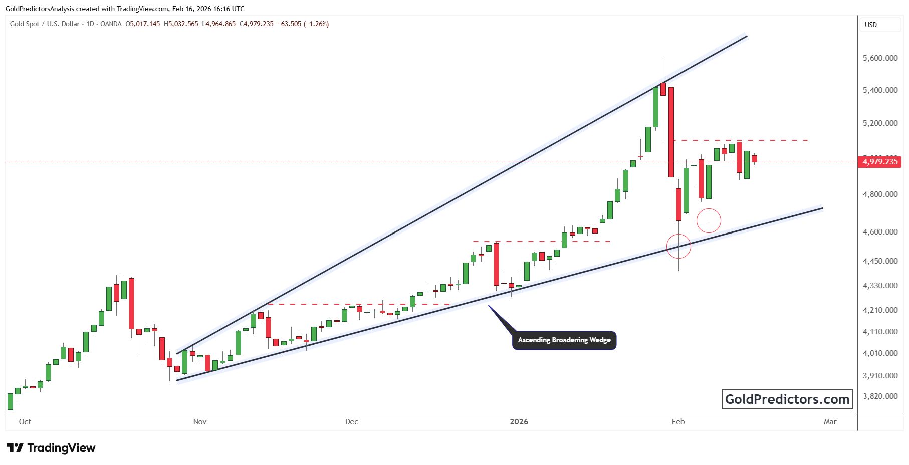 Gold Holds $4,900 Support Inside Broadening Wedge Pattern