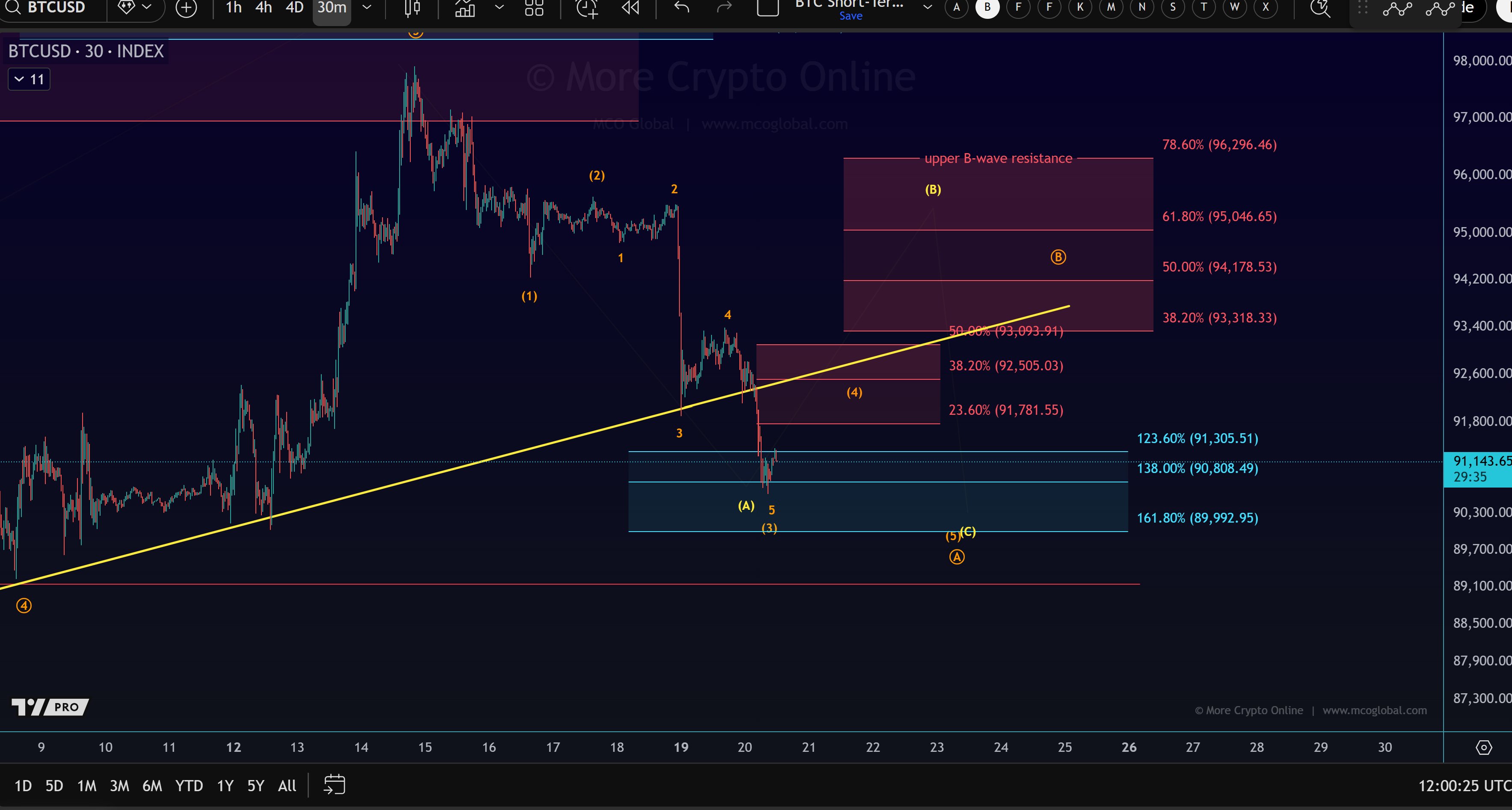 Bitcoin Hits $90,808 as Elliott Wave (4) Correction Takes Shape