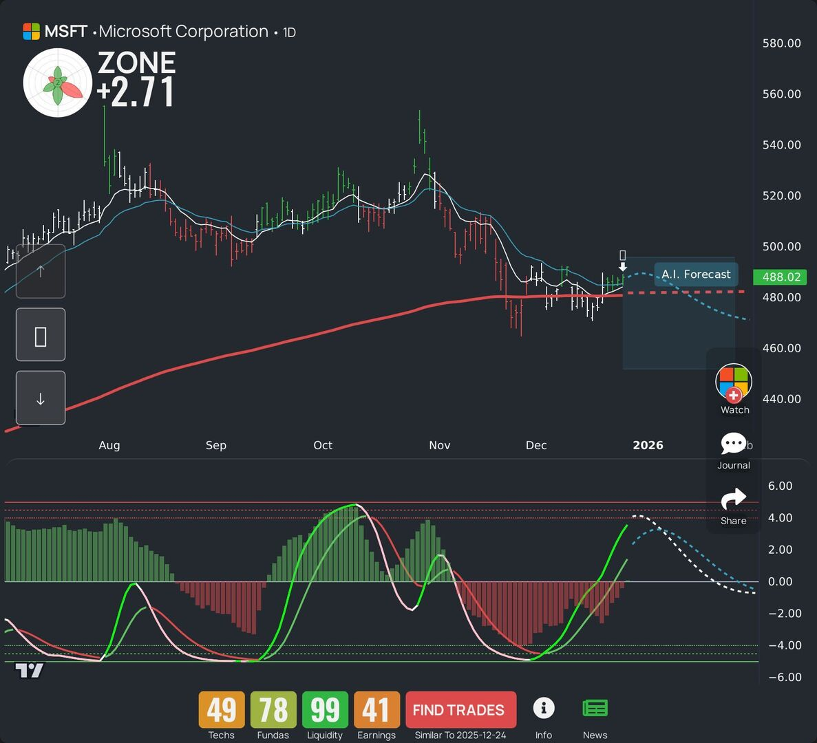 Microsoft Stock Hits $488 as AI-Powered Trend Model Shows Bullish Signals