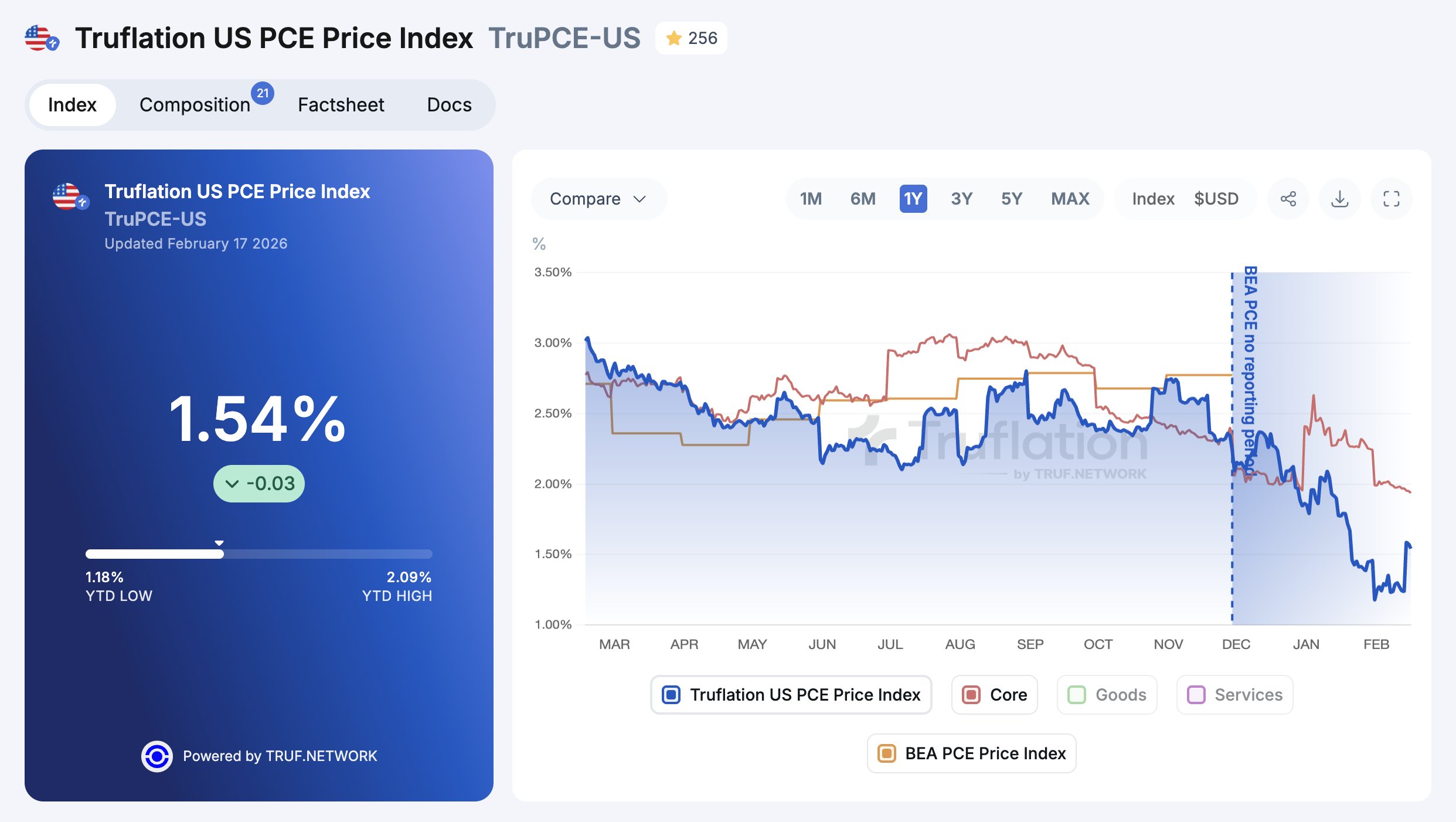 Real-Time US PCE Inflation Falls to 1.54% — BEA Release Due Feb 20