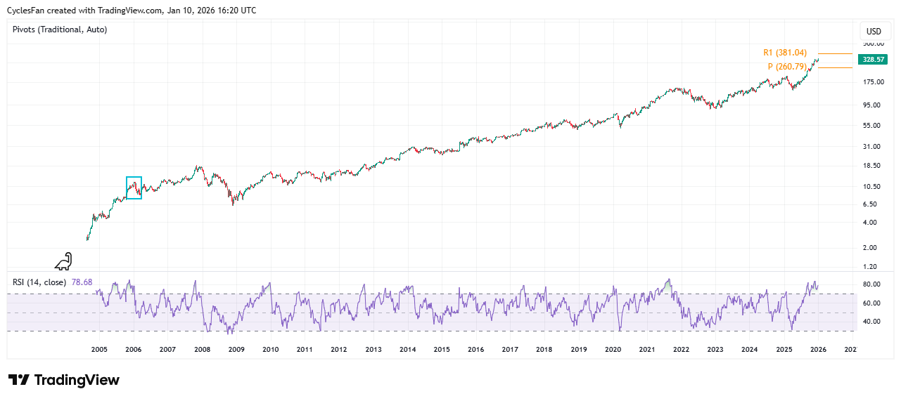 Google Hits All-Time High as RSI Setup Echoes 2006 Pattern That Led to ...