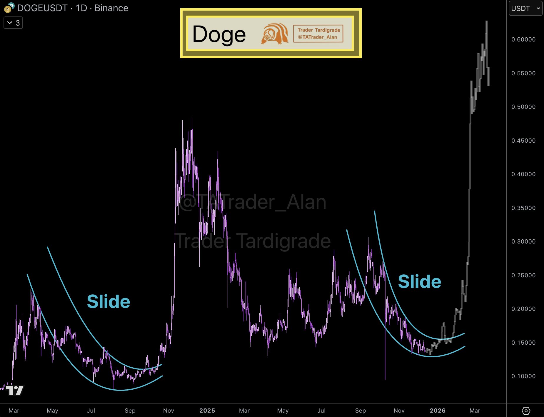 Dogecoin Forms Rounded Base After 2 Extended Slides on Daily Chart