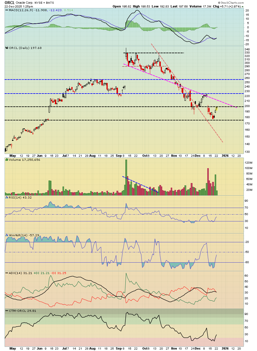 ORCL Stock Rallies Toward $200 as Oracle Tests Major Resistance Level