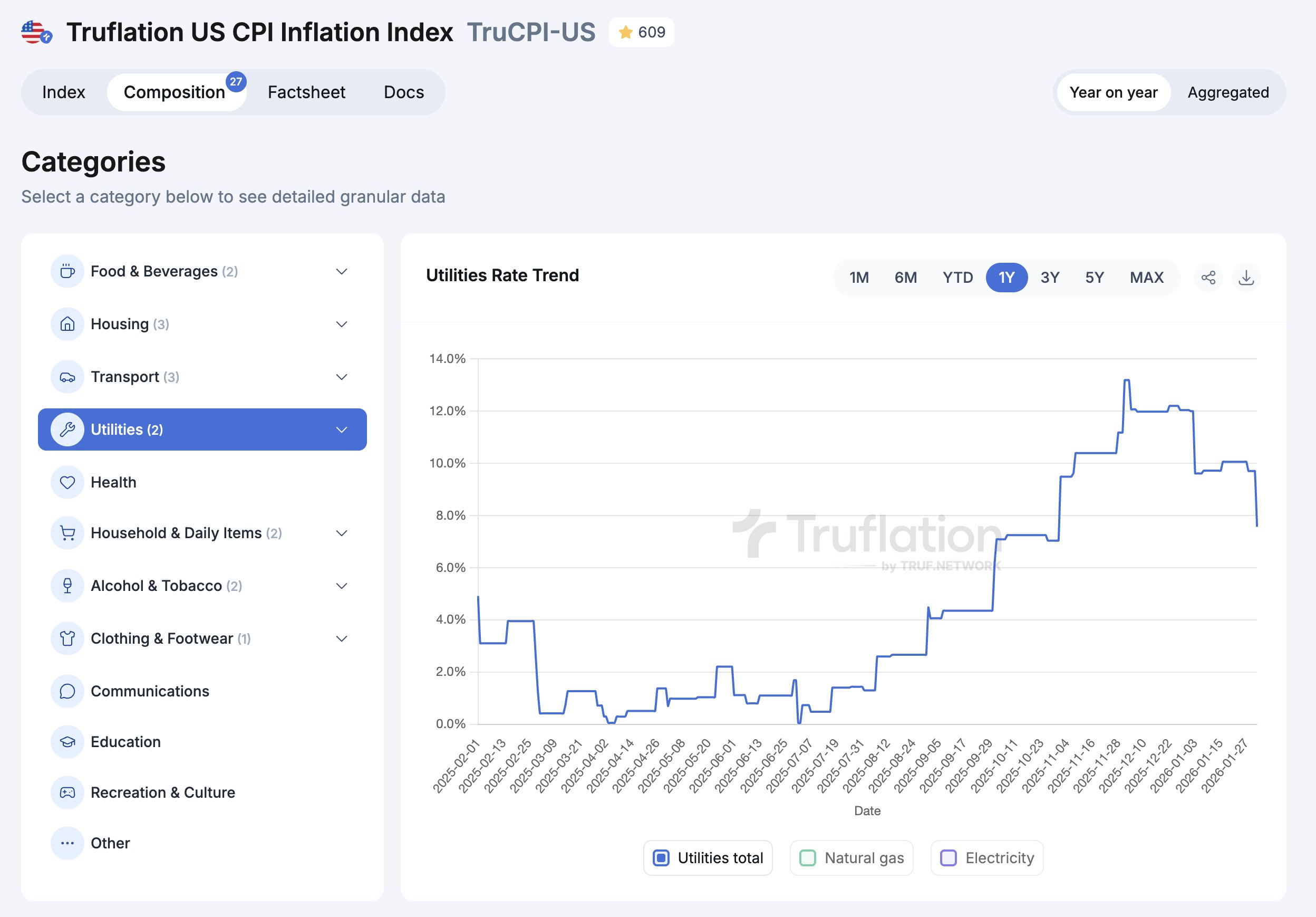 US CPI Inflation Drops to 0.86% as Utilities Lead Price Cooling