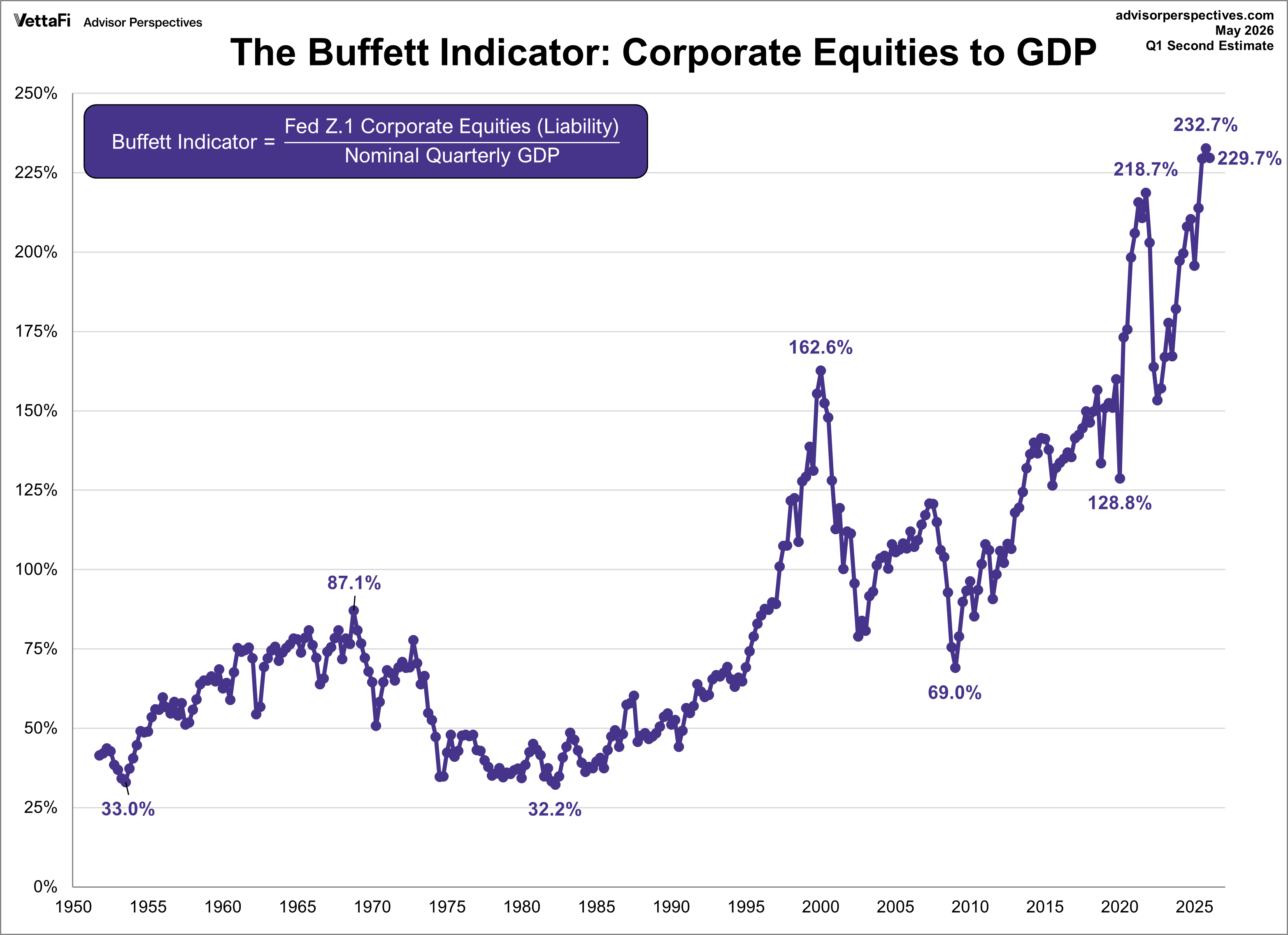 Buffett Indicator Hits Record 232.7% — What Happens When Stock Prices ...
