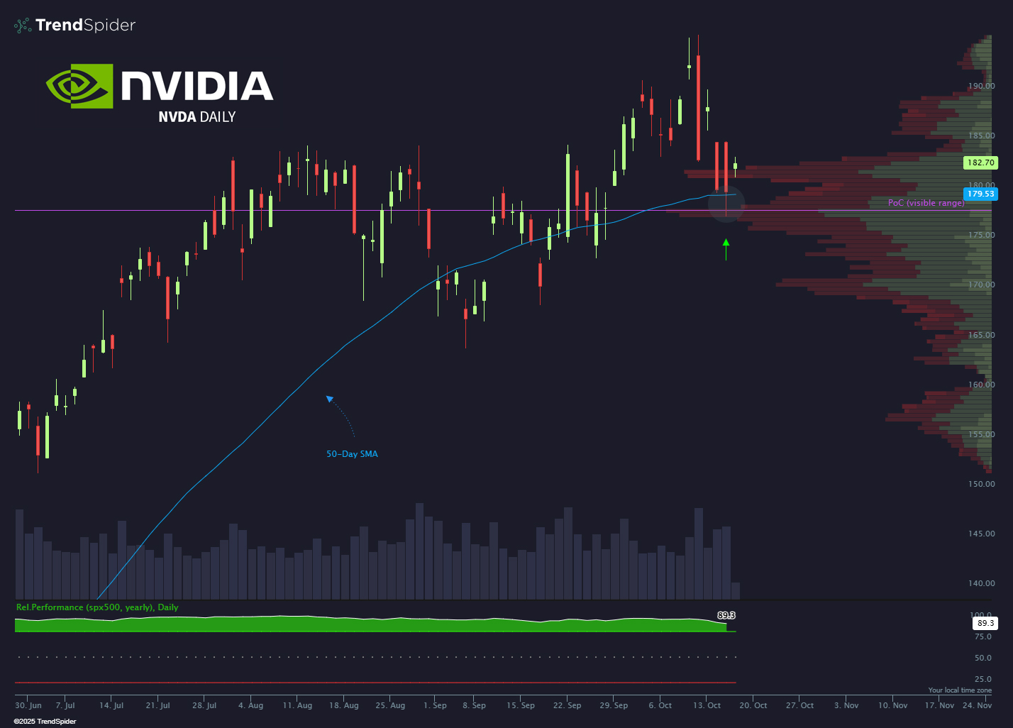 NVDA Price Target: NVDA at Key Support