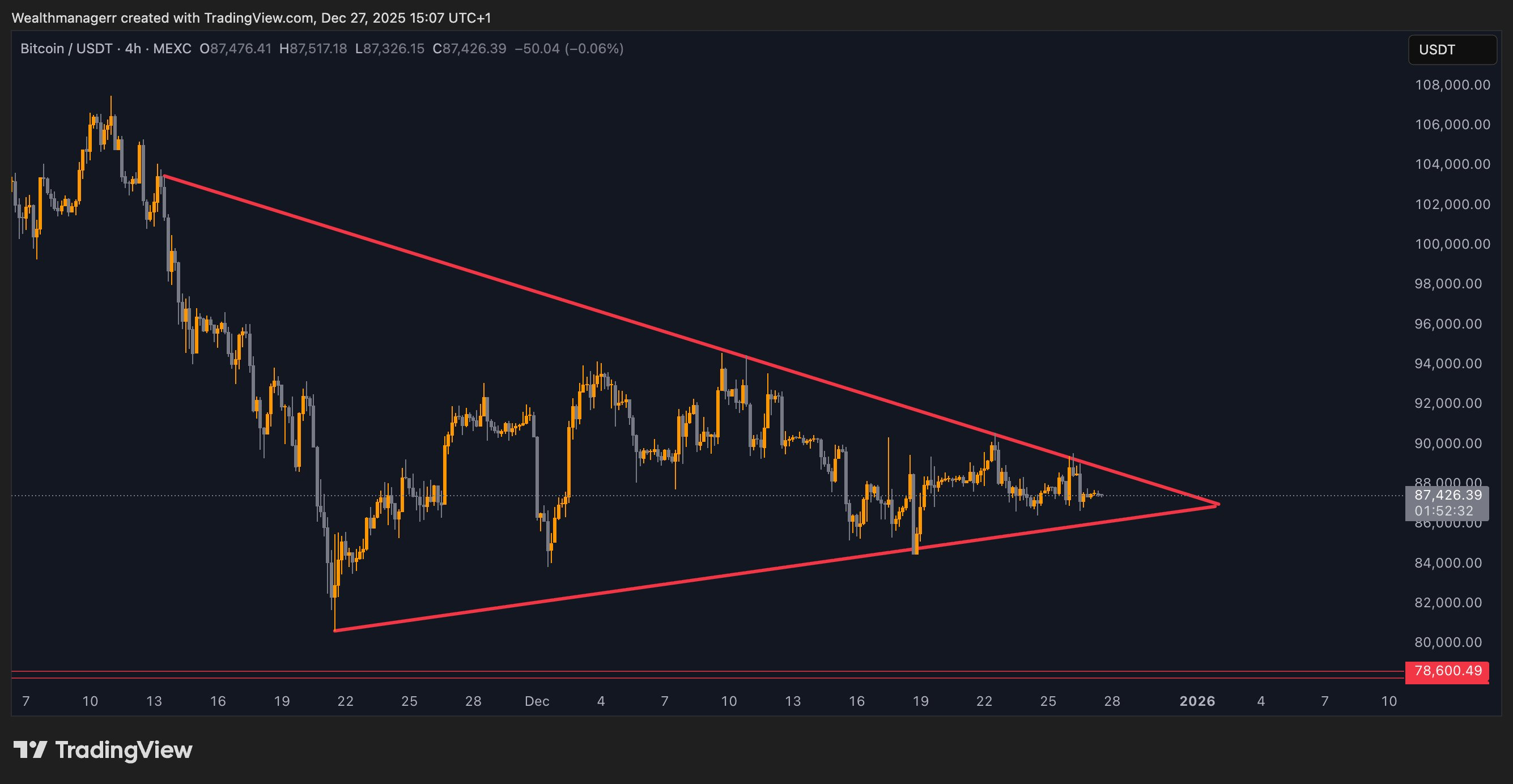 Bitcoin Coils Into Tight $87K Compression Pattern