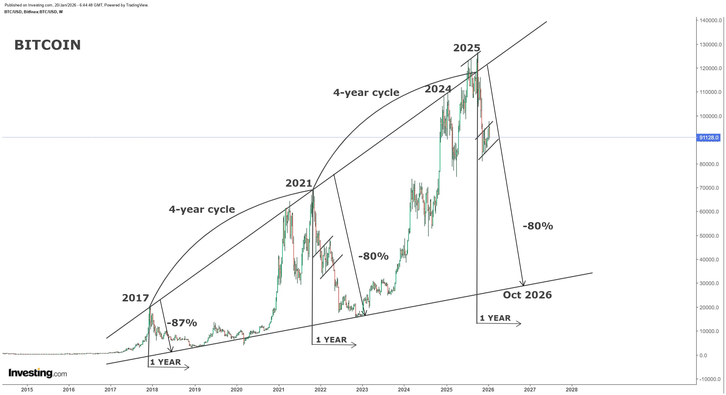 Bitcoin Cycle Chart Points to Possible $29K Level by October 2026