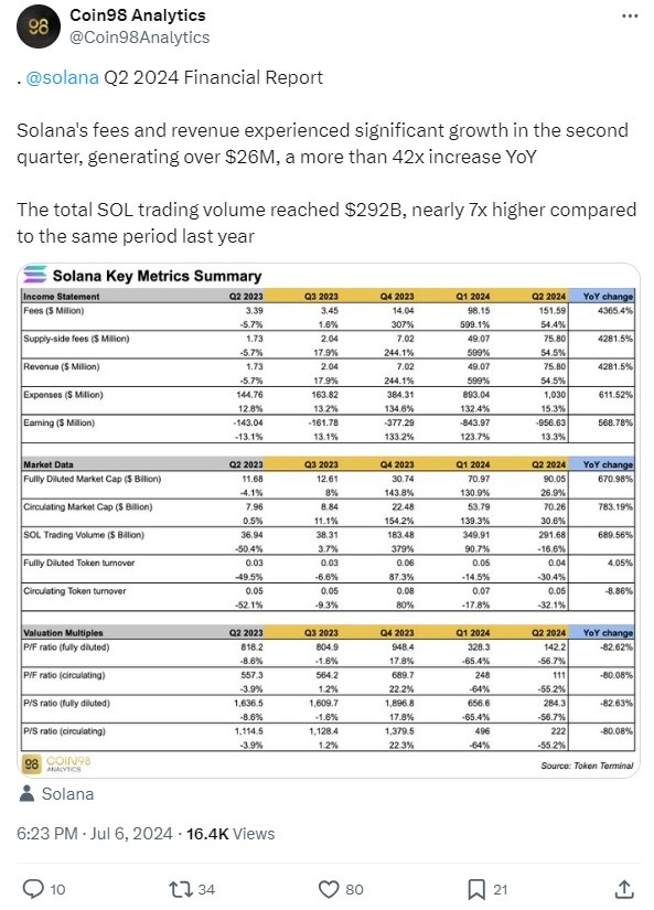 Solana Memecoins Surge Ahead of Ethereum by 800% in 2024