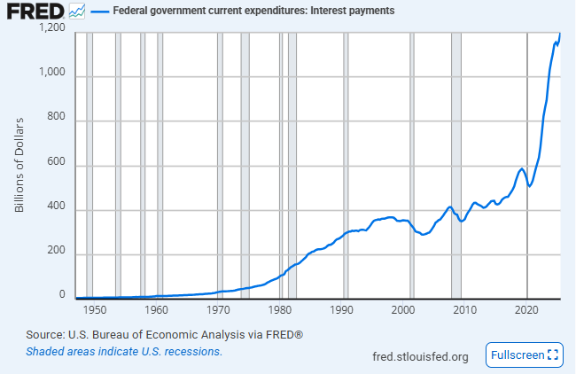 U.S. Interest Payments Hit $1.2 Trillion: Surpass Military Spending as ...