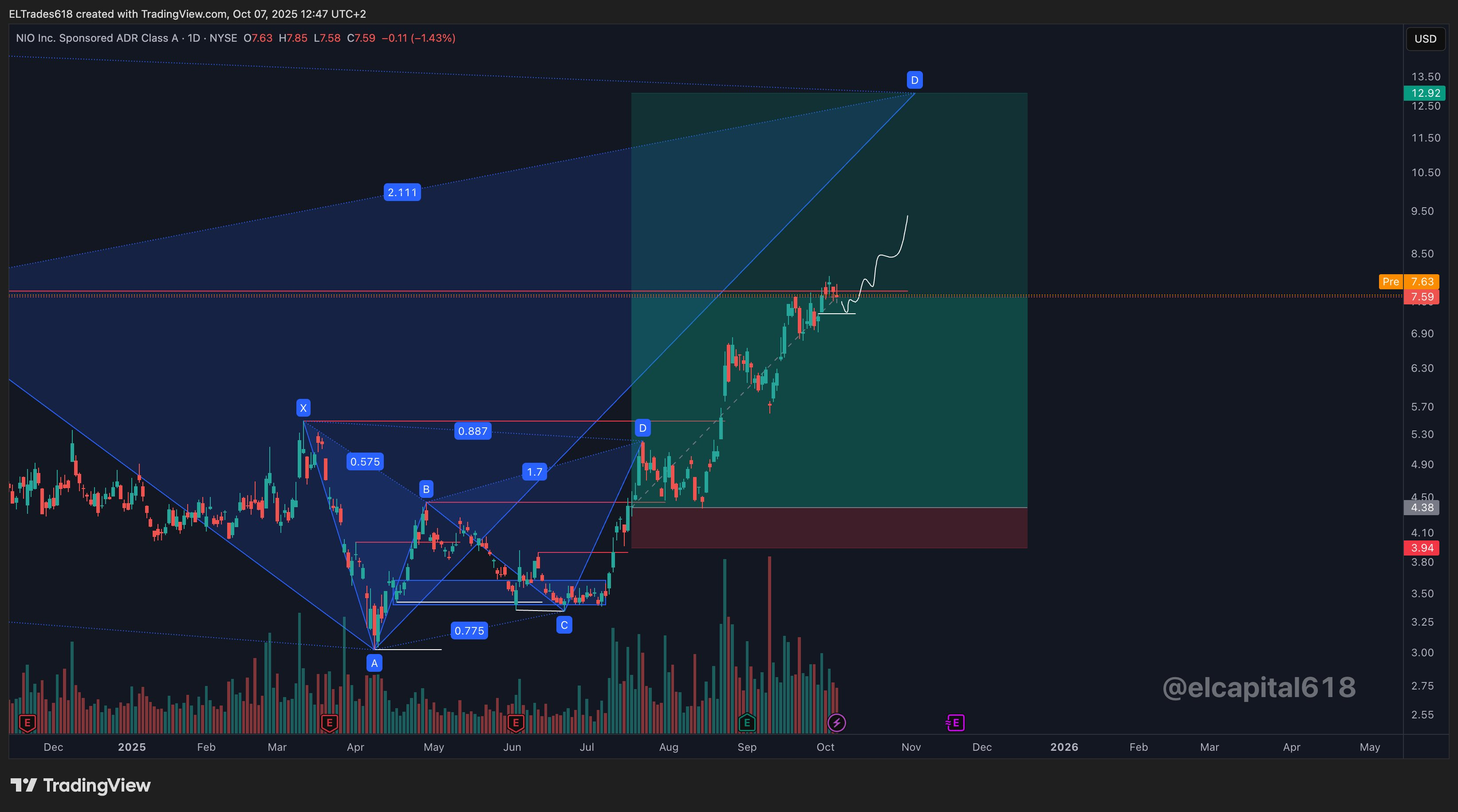 NIO Stock News: Bullish Shark Pattern Targets $13