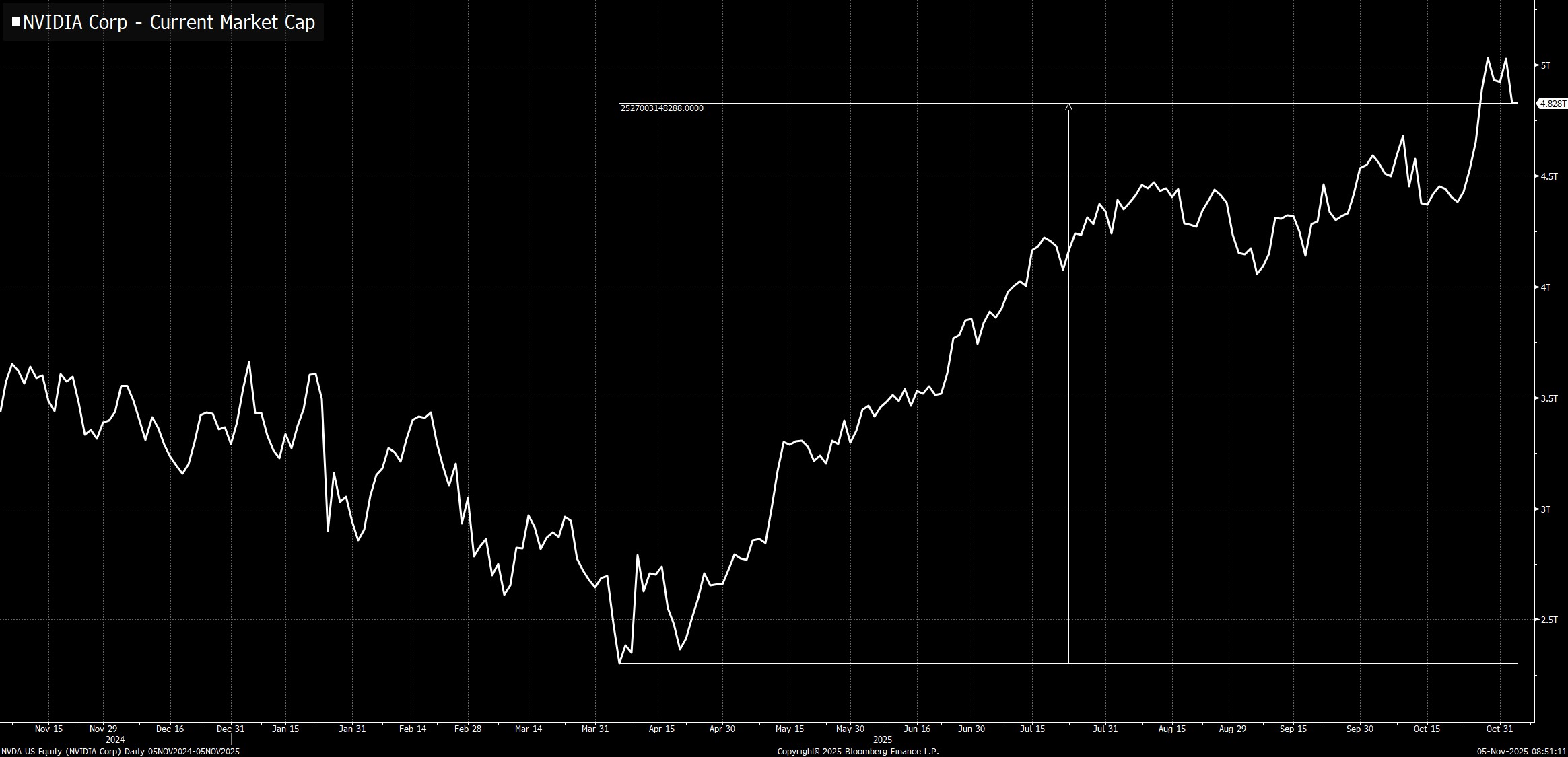 NVIDIA Adds $2.5 Trillion in Market Value Since April, Outpacing ...