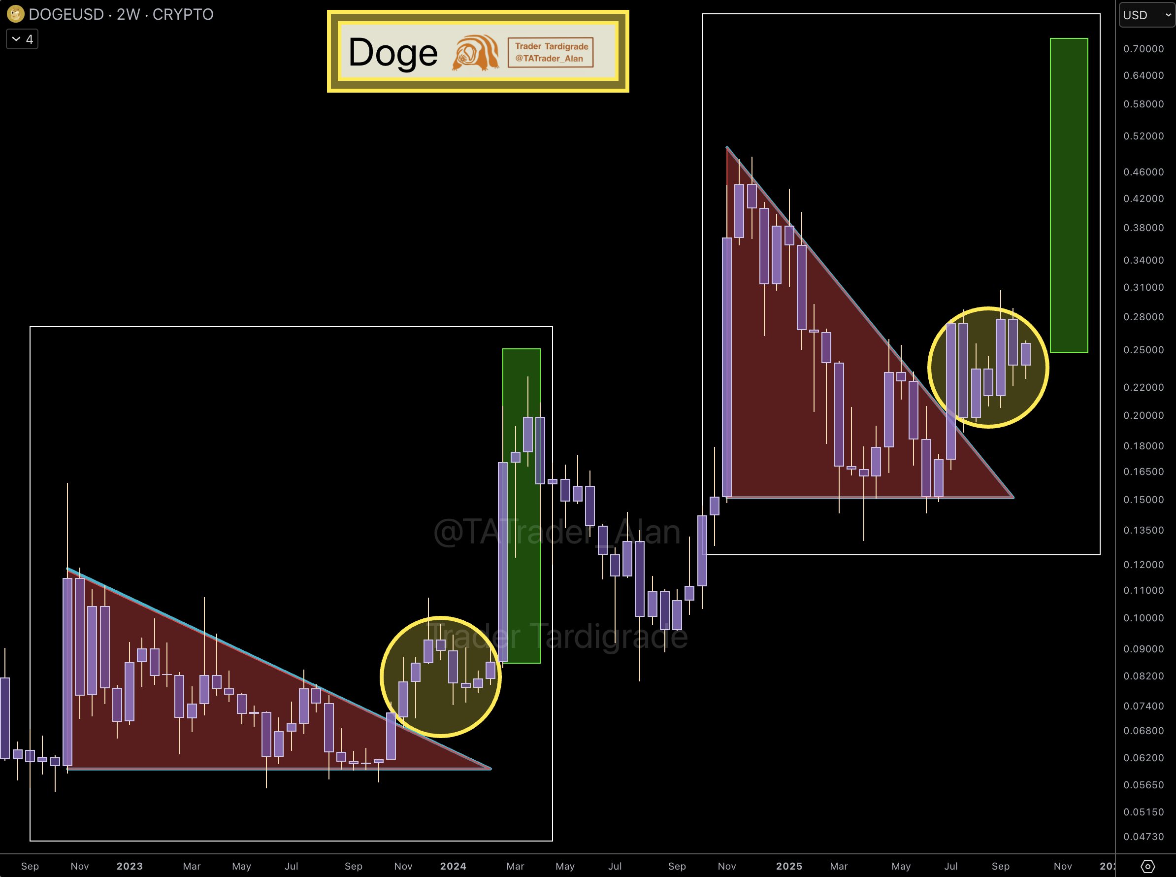 Dogecoin Eyes Major Rally as Chart Pattern Mirrors Previous 200% Surge