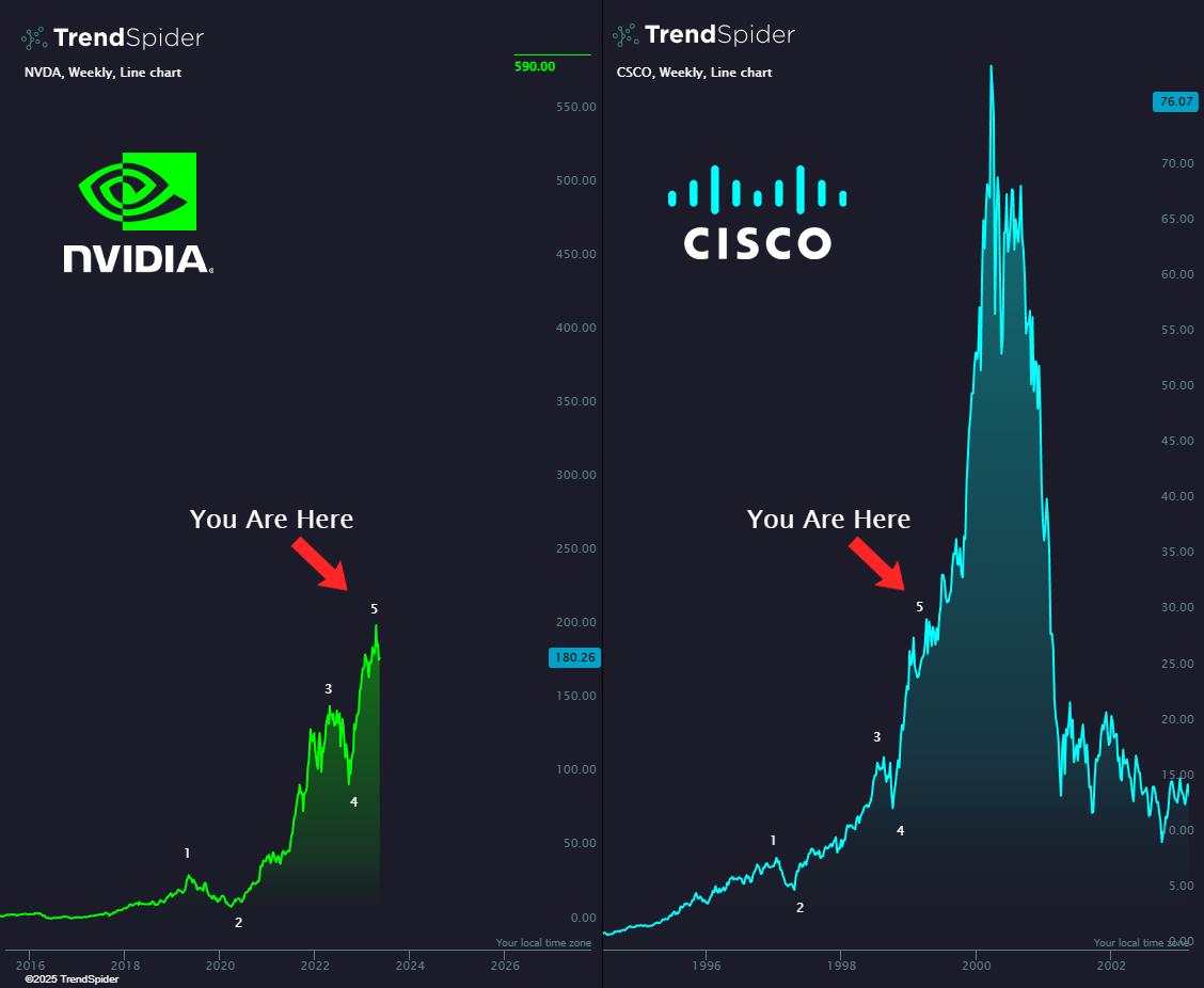 NVDA vs CSCO Chart Comparison Sparks Debate: Is $590 the New $70?