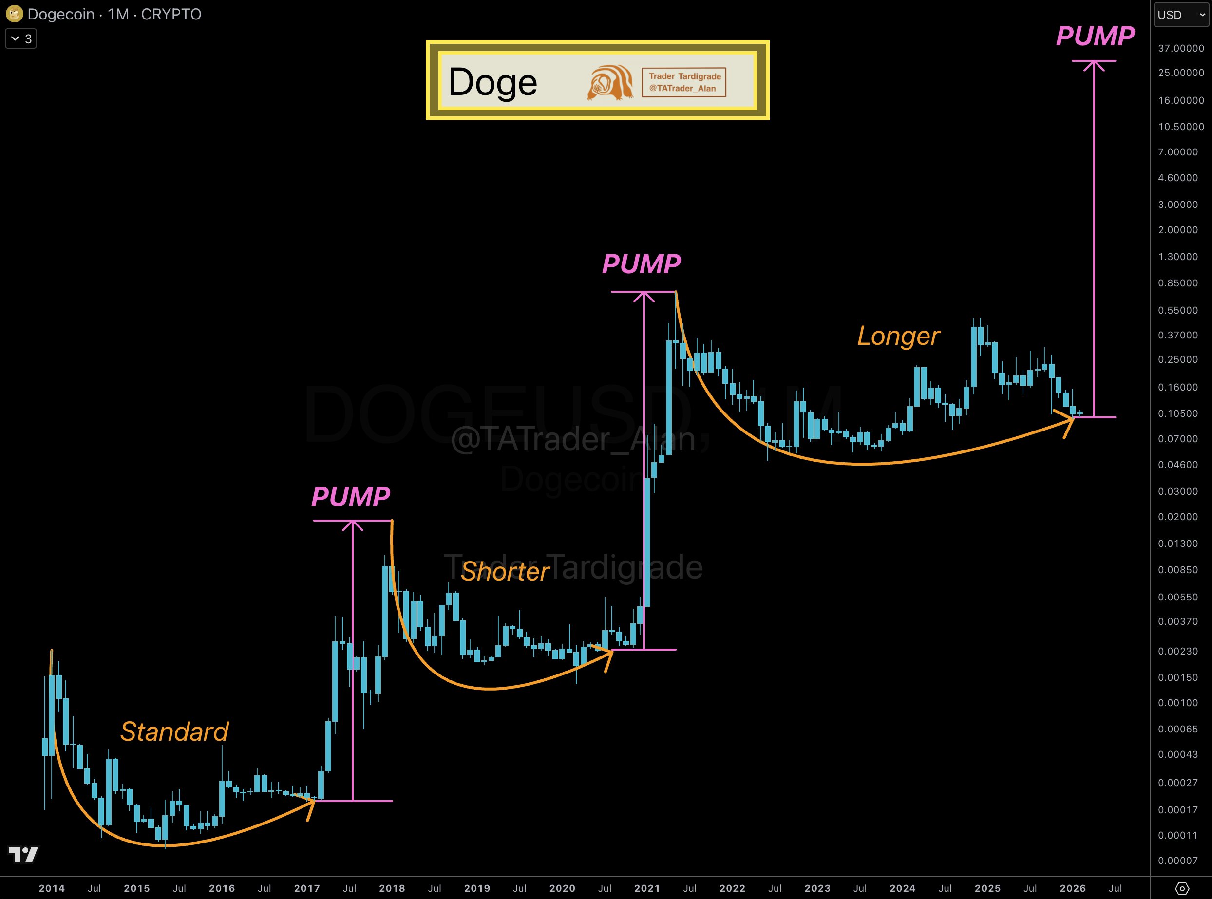 Dogecoin's 3-Stage Cycle Points to Next Pump After Consolidation