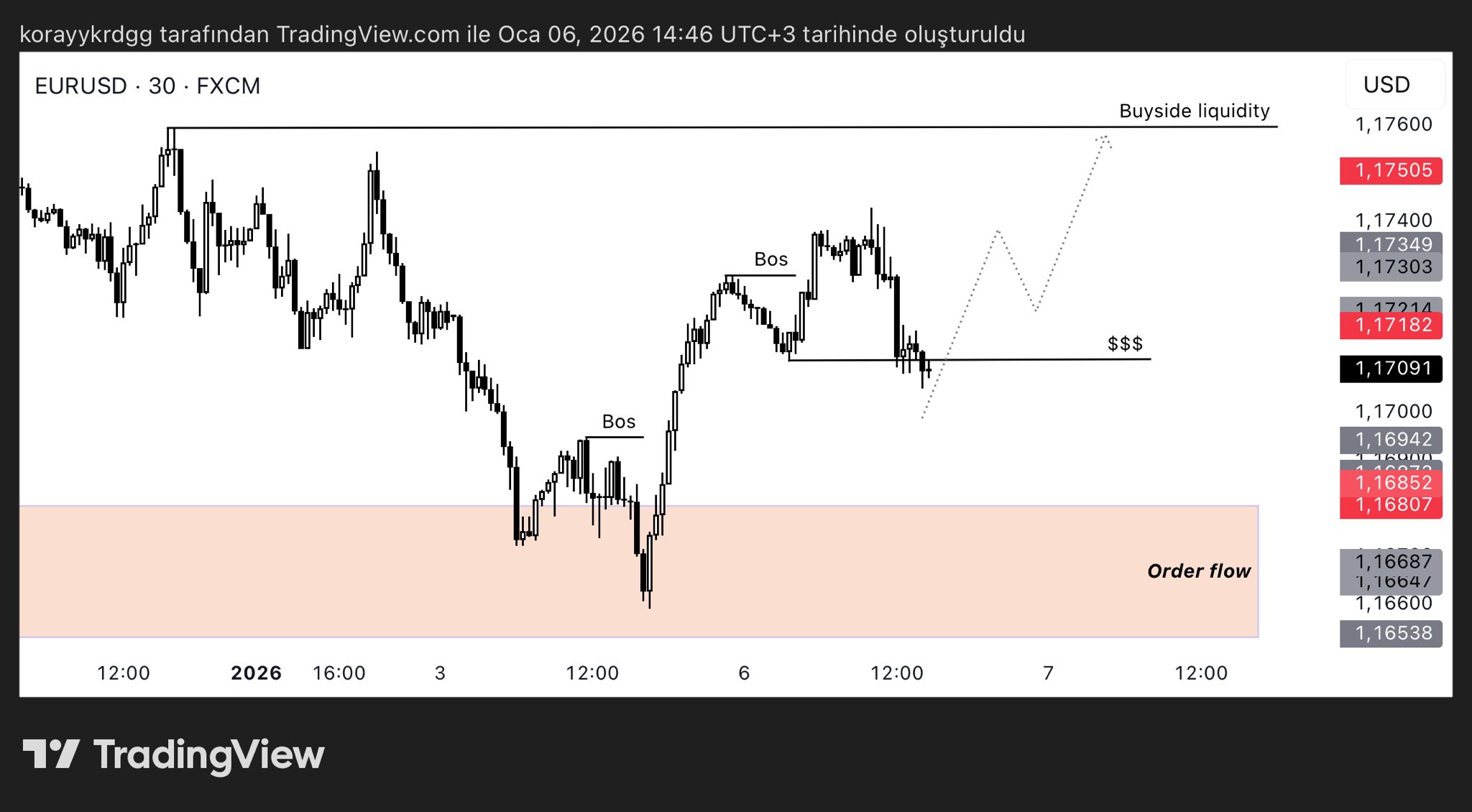 EUR/USD Outlook: Pair Holds Above 1.1700 Support as Bulls Eye 1.1760 Target
