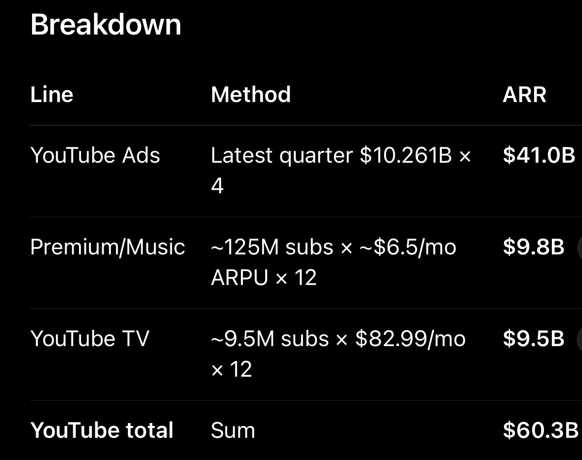 YouTube Revenue Surges to $60B, Worth $500B Alone