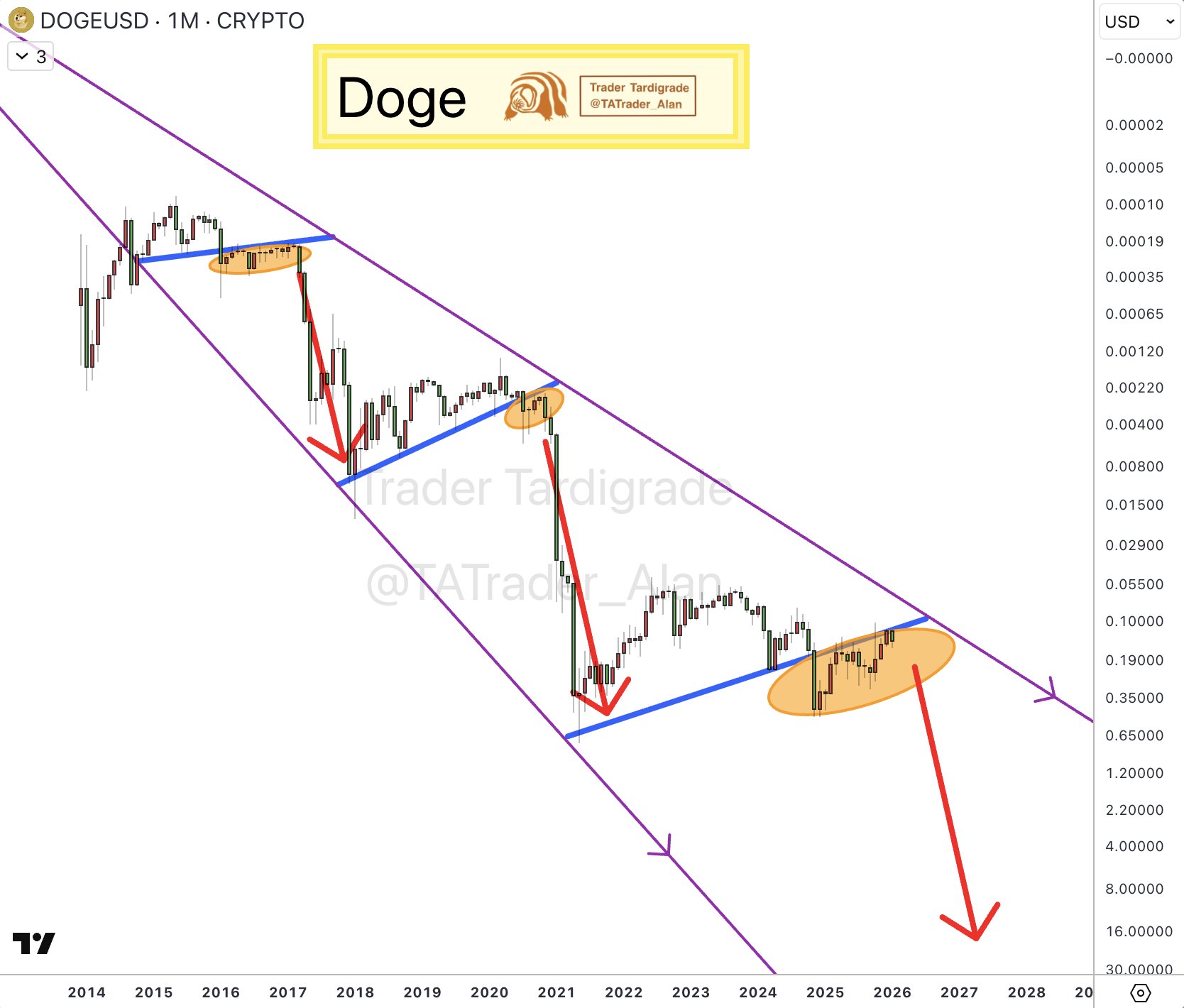 Dogecoin Monthly Chart Shows Risk of 30-40% Downside Move