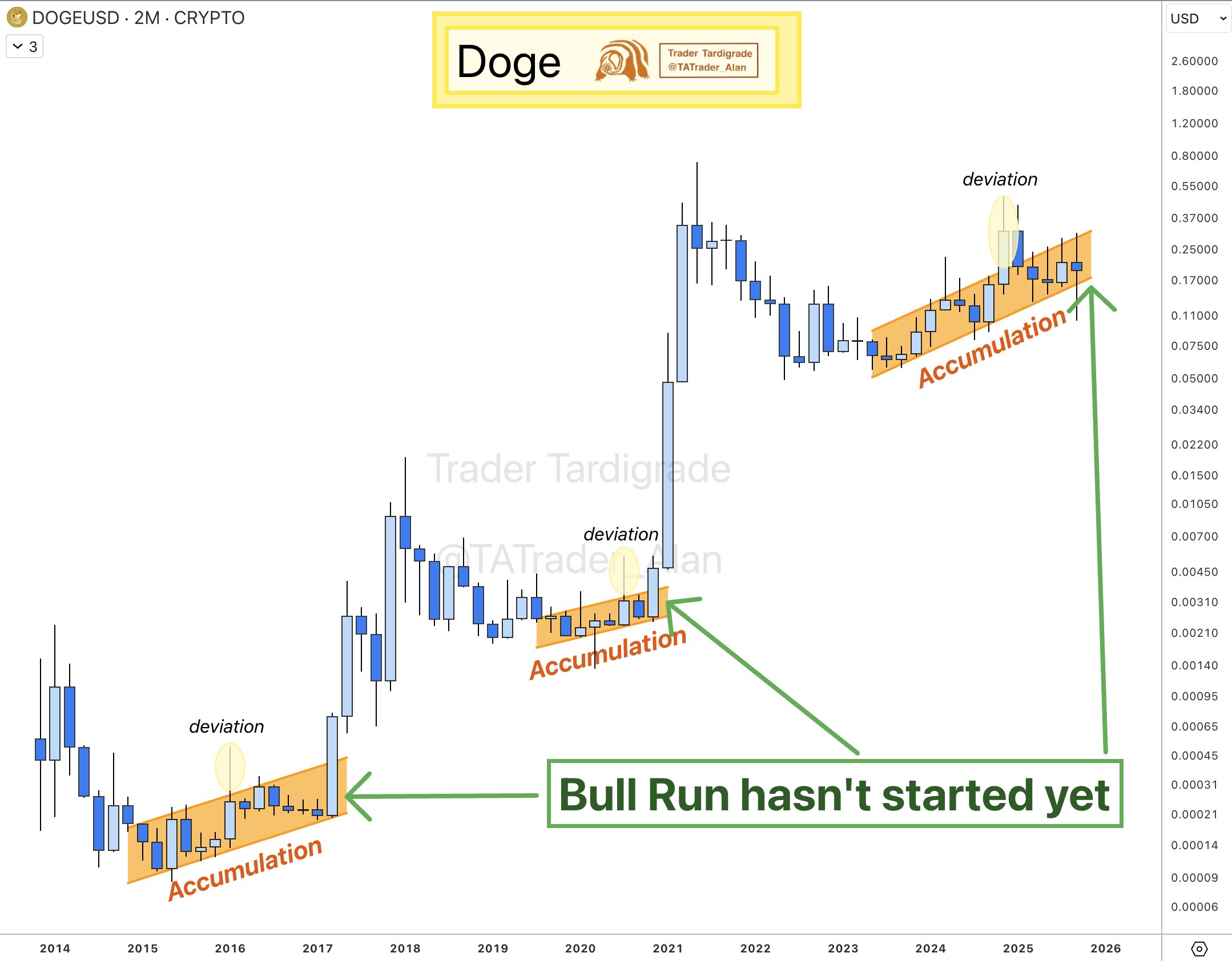 Dogecoin Price Builds Toward Next Bull Cycle