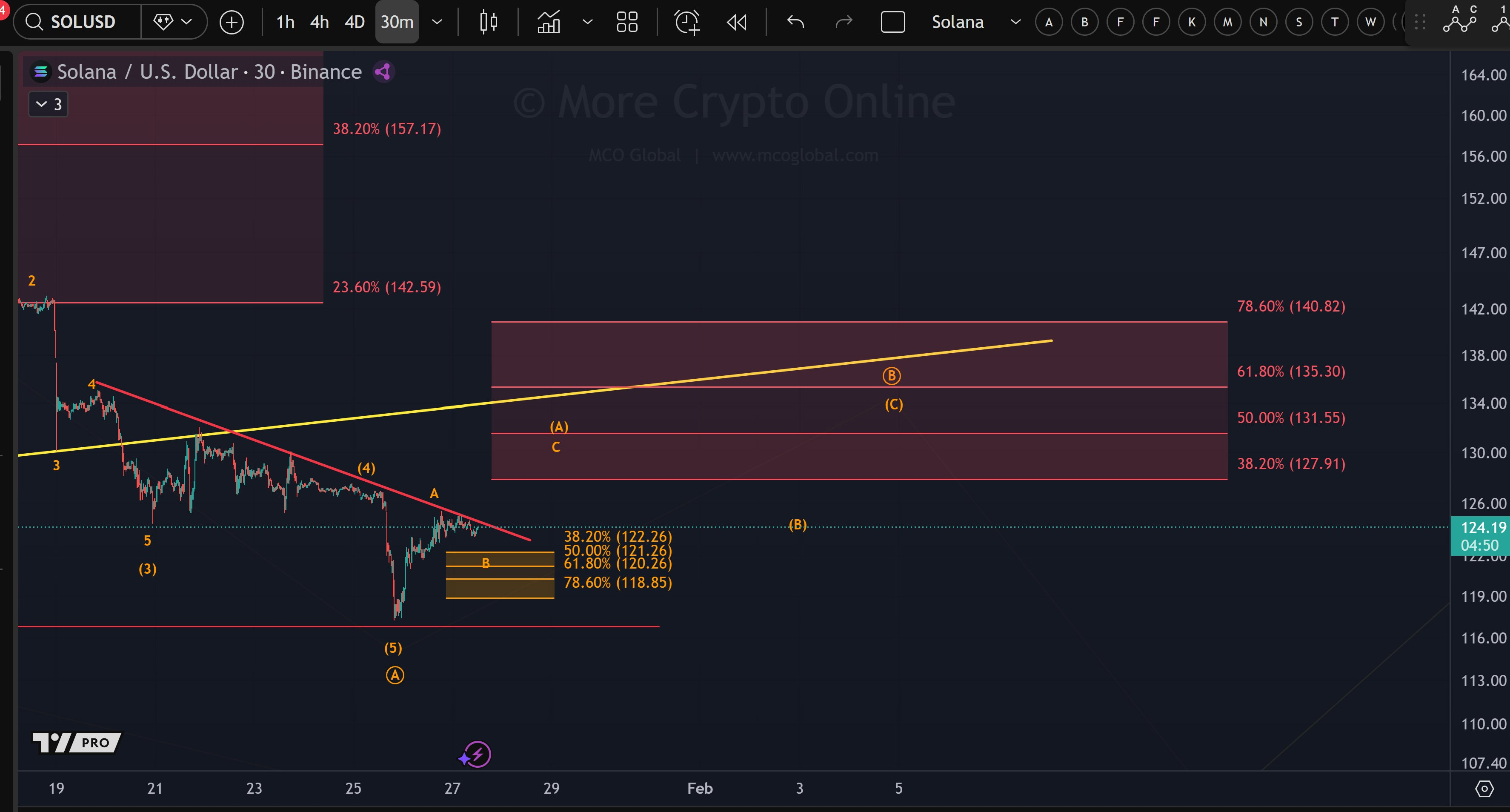 SOL Holds $118.85 Support as Price Consolidates Below Trendline
