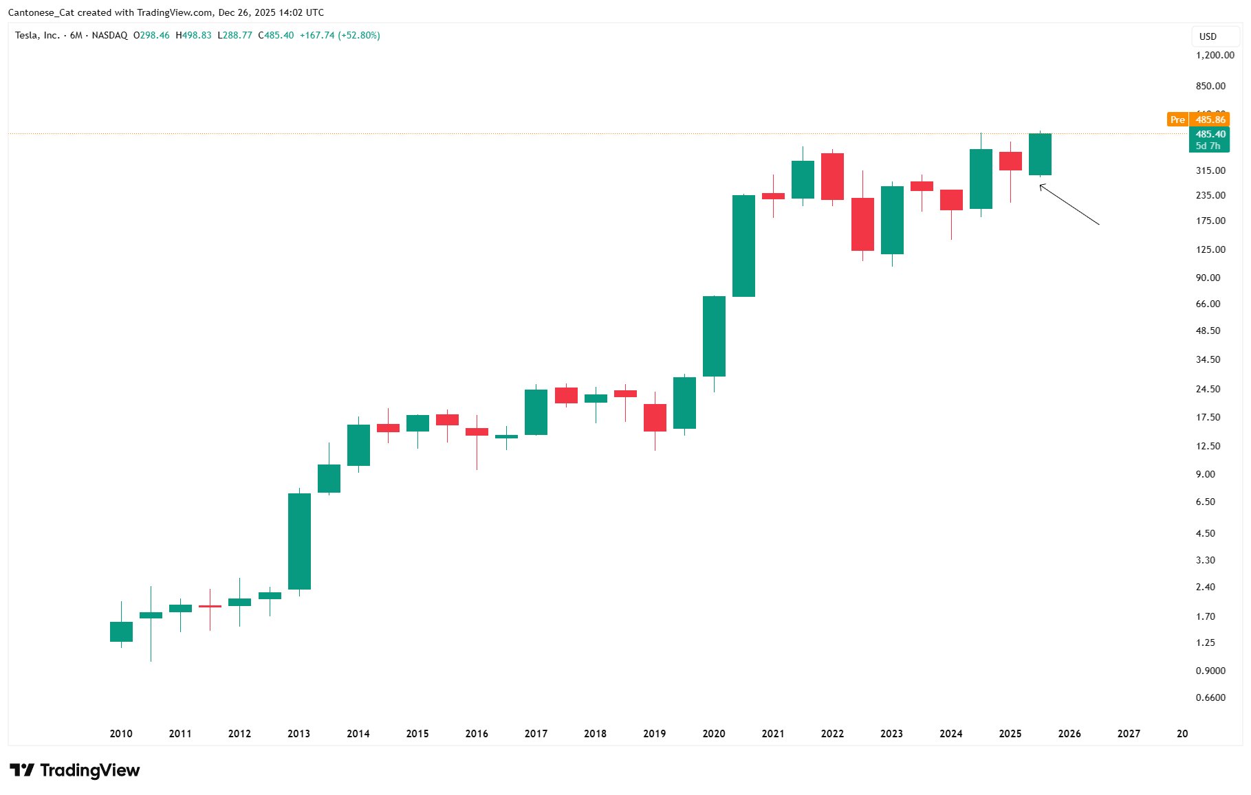 TSLA Price Analysis: Tesla's 6-Month Chart Shows 50%+ Gain in Bullish Setup