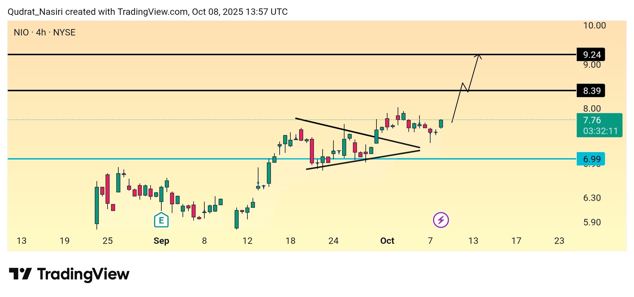 NIO Stock Analysis: Bullish Pattern Points to $9