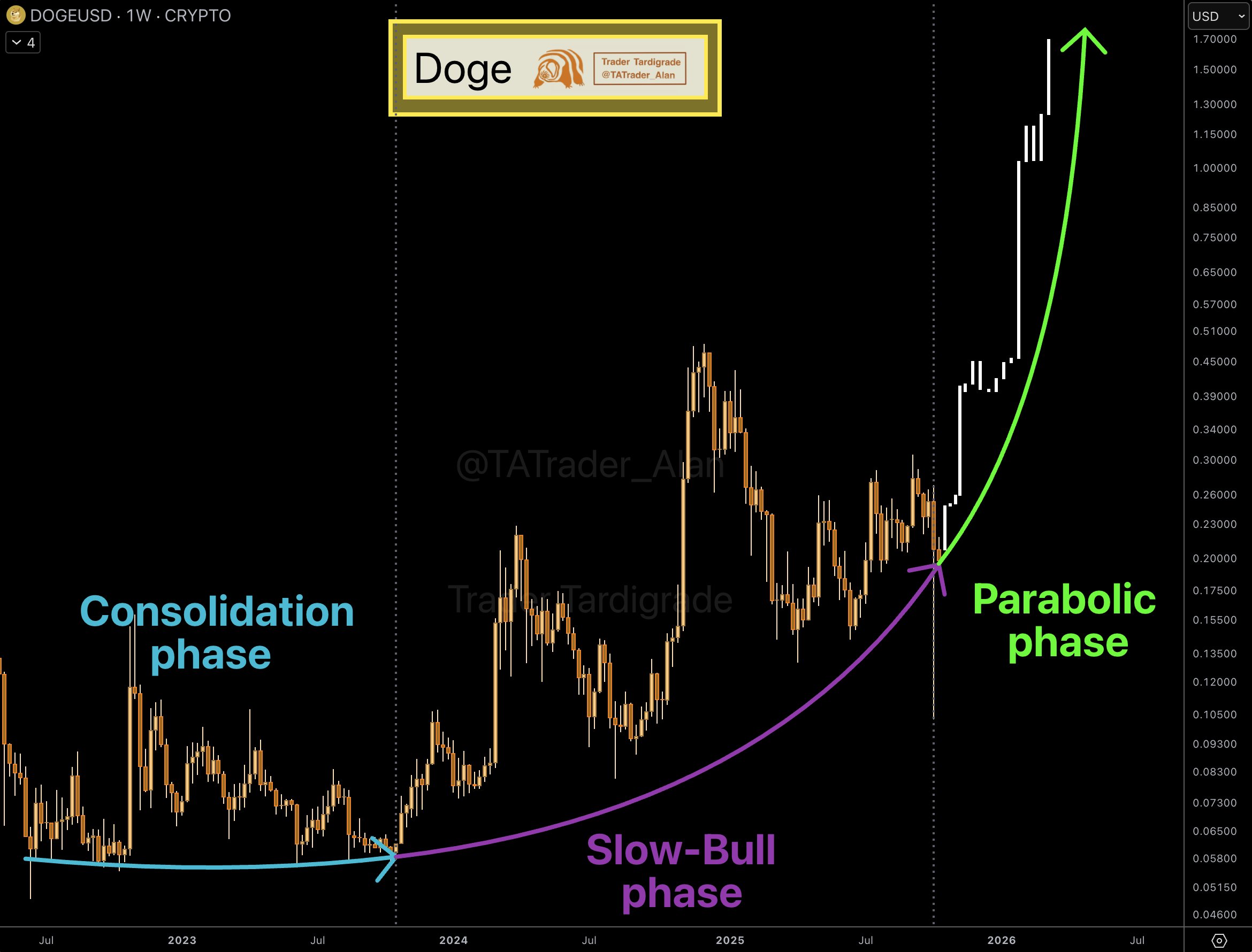 Dogecoin Projection: Chart Points to Potential $1.50 Target