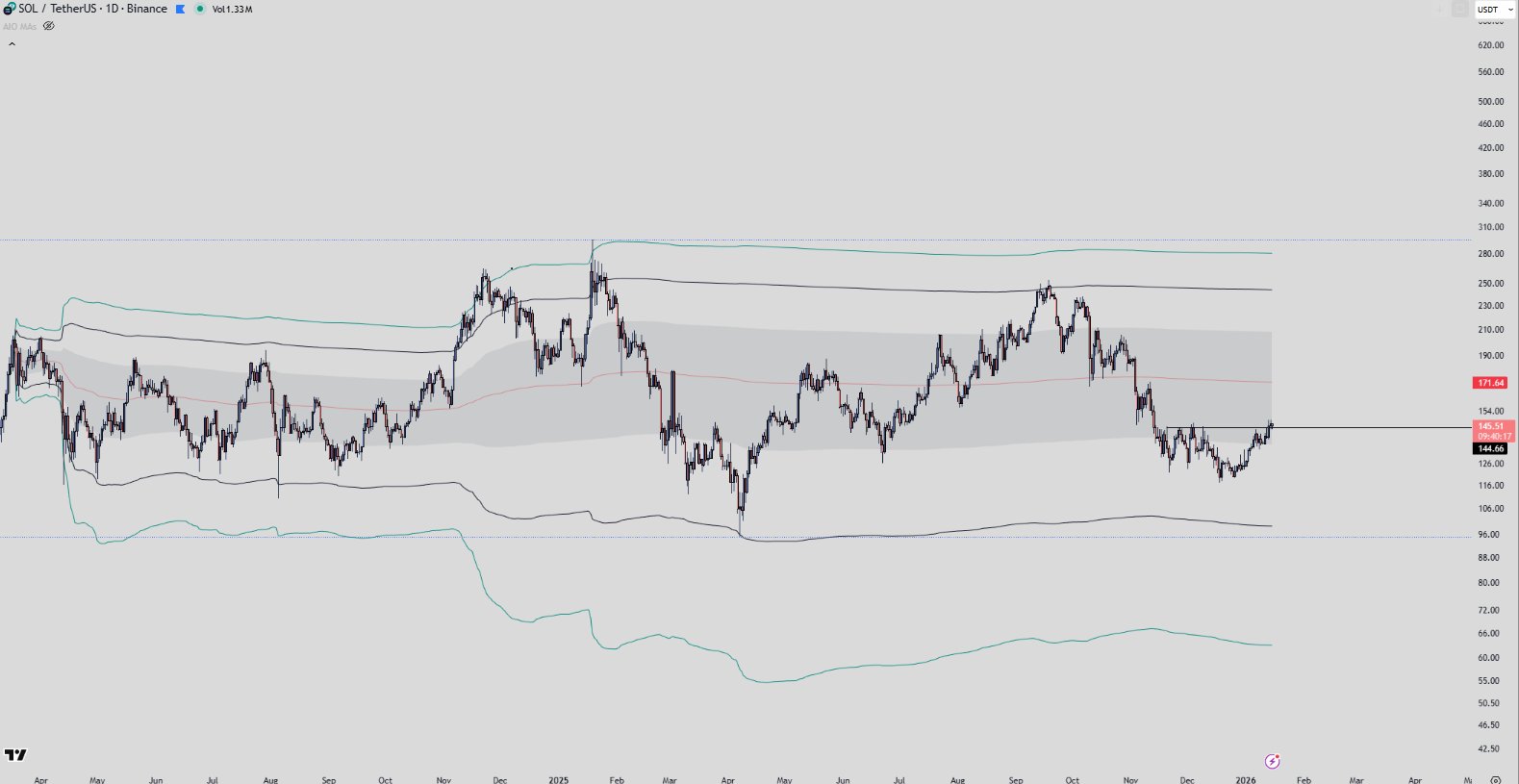 SOL Climbs Back Above $145 as Morgan Stanley ETF Talk Builds