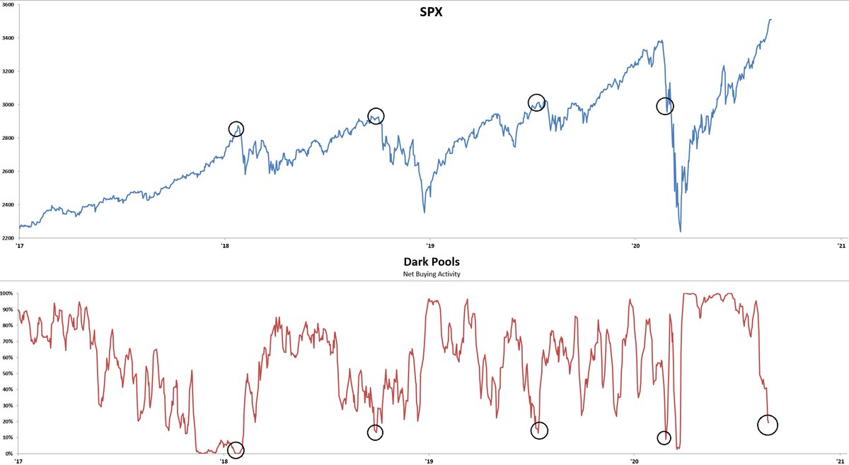 S&P 500 (SPX) Put/Call Ratio Is Record Low, but Dark Pool Buying ...